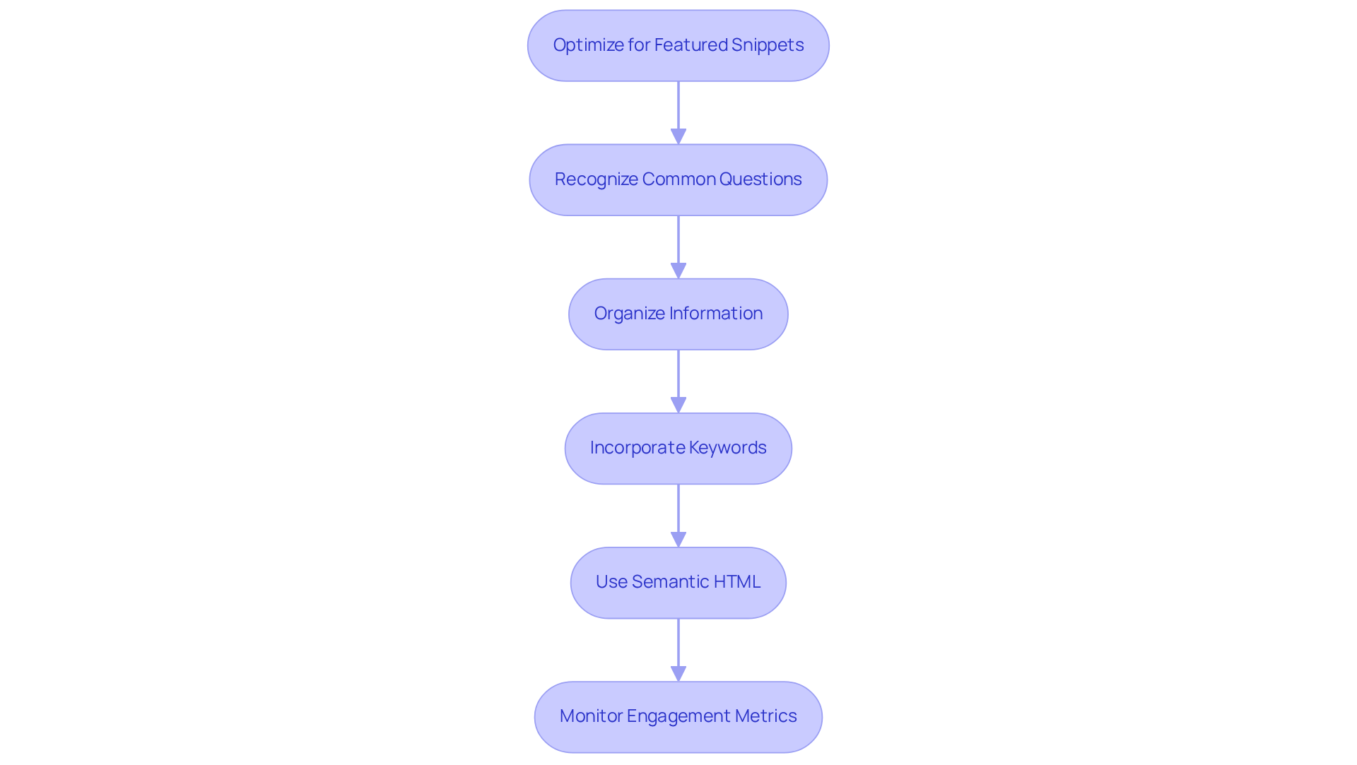 Follow the arrows to see the steps you need to take to improve your content for featured snippets. Each box represents a key action that will help you capture more AEO traffic.