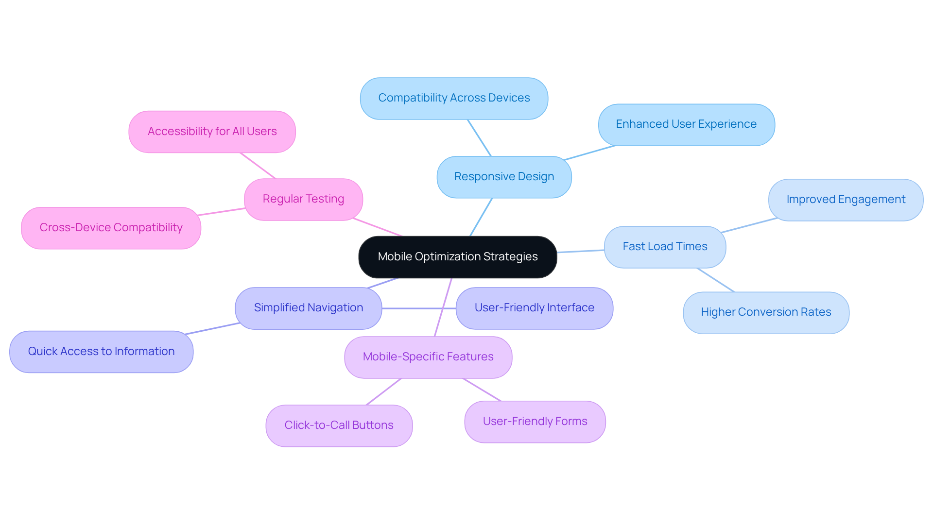 Start at the center with the main theme of mobile optimization, then explore each branch to see the strategies that can enhance user experience on mobile devices.