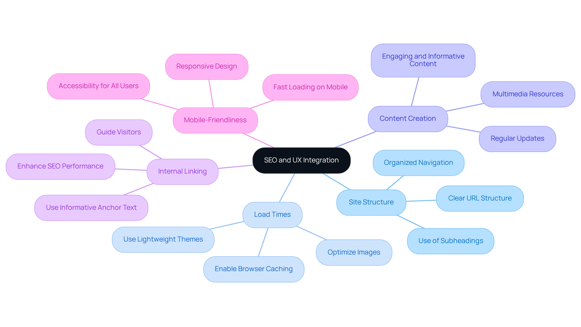 The central node represents the main theme of integrating SEO and UX. Each branch highlights a key area of focus, with sub-branches providing actionable strategies. This layout helps you see how different elements work together to improve user experience and search visibility.