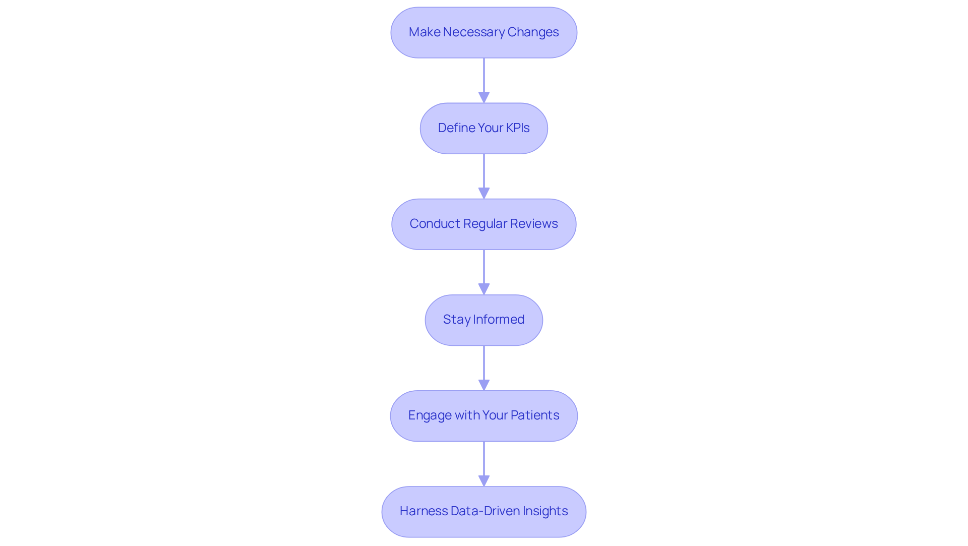 Each box represents a crucial step in the SEO optimization process. Follow the arrows to see how each step leads to the next, guiding you through the journey of enhancing your online presence.