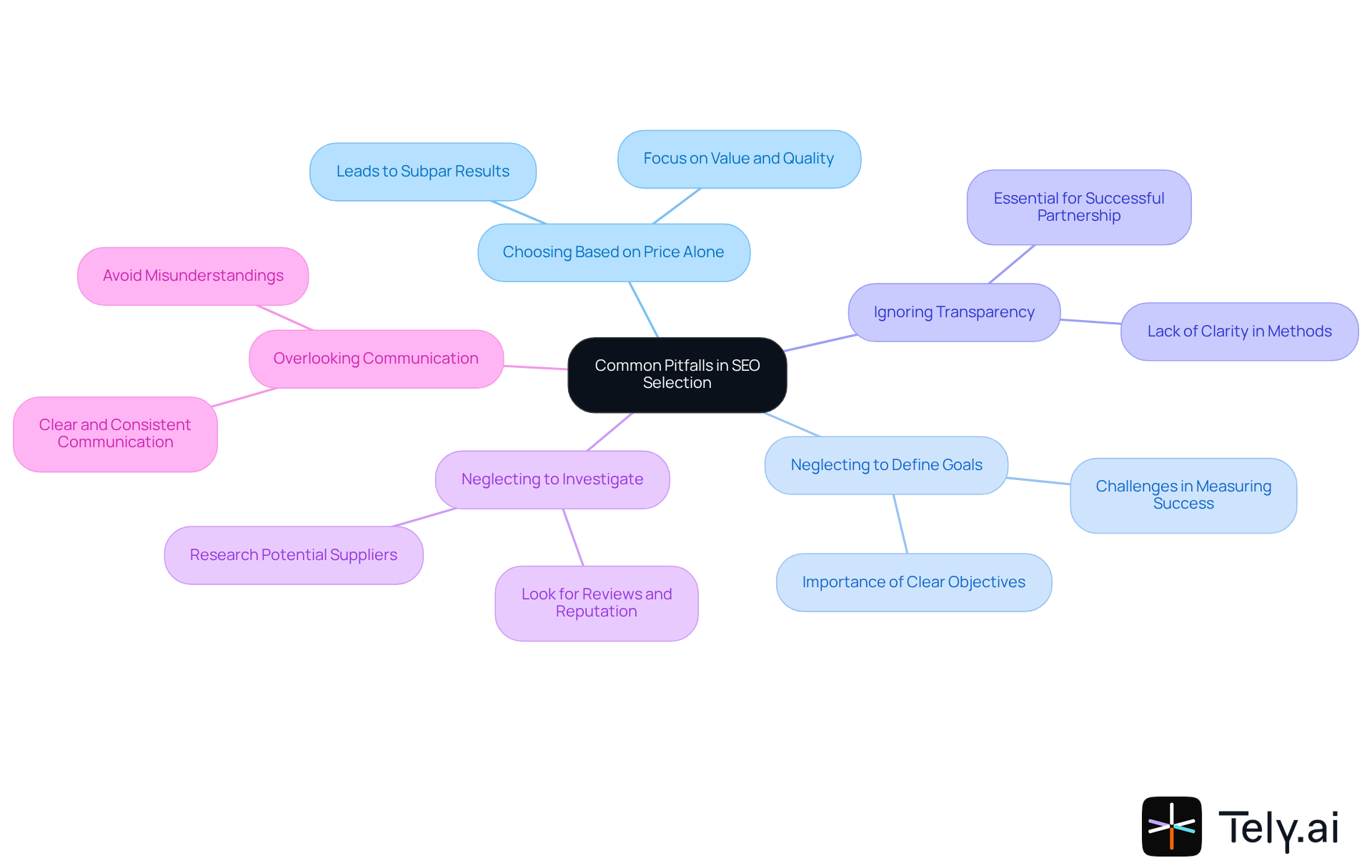 The central node represents the main topic, while each branch highlights a specific pitfall to avoid. Follow the branches to understand how each pitfall can impact your SEO decisions.