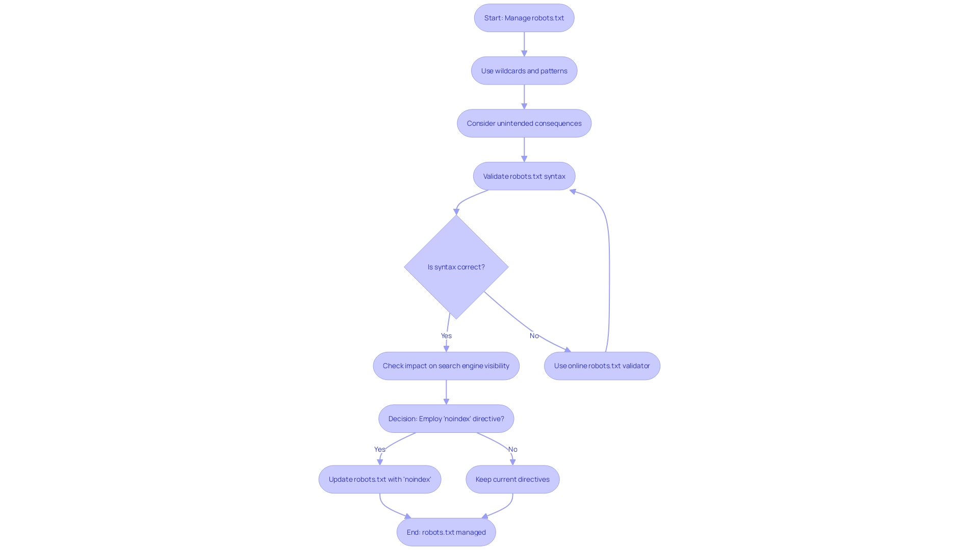 Flowchart: Managing Robots.txt File for Search Engine Optimization