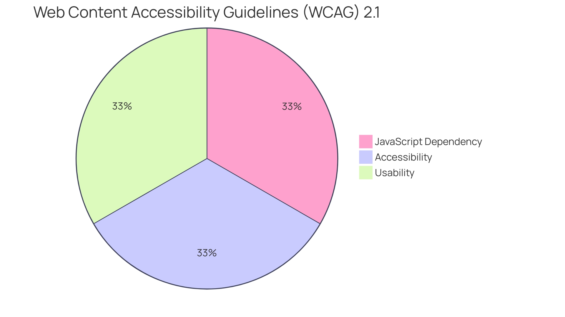 Proportion of Web Pages Functioning Without JavaScript