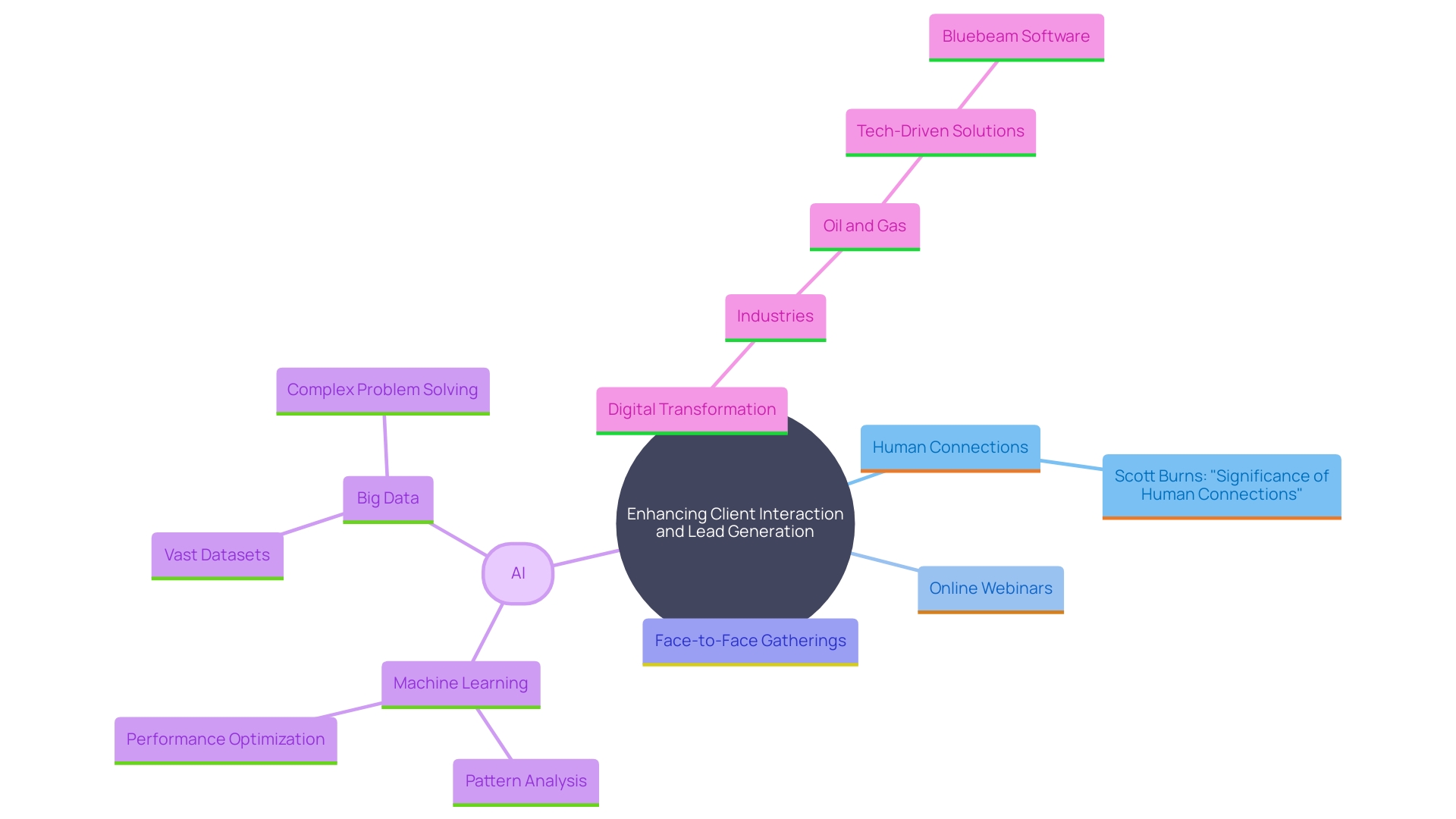 This mind map illustrates the interconnected concepts of effective event strategies, emphasizing the importance of human connections, technology integration, and lead generation.
