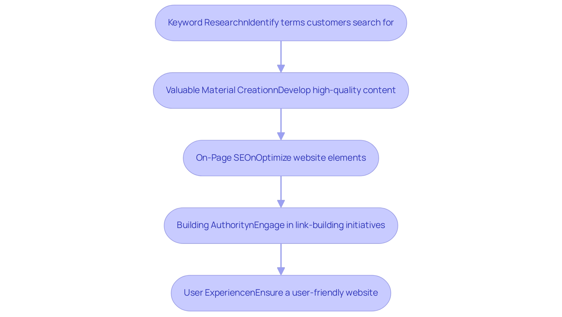 Each box represents a strategy for SEO, with arrows indicating the sequential flow of implementation.