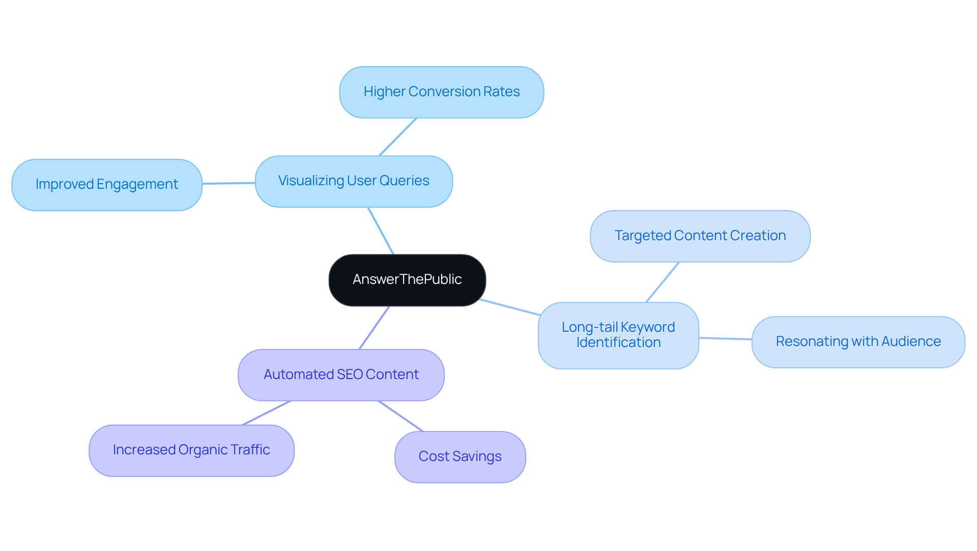 The central node shows the tool's name, with branches illustrating its core functionalities and benefits. Each branch highlights how these elements connect to improving answer engine optimization in AI technology.