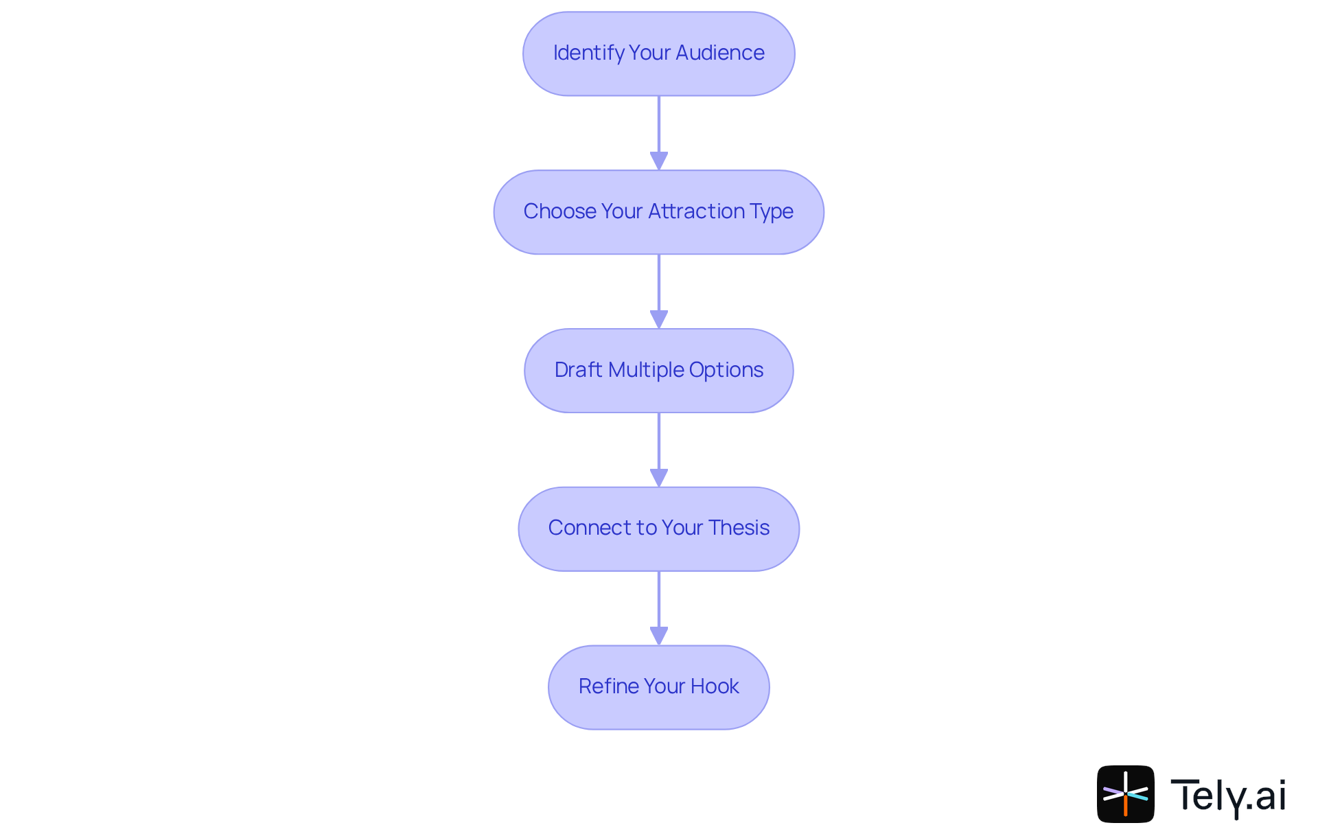 Each box represents a crucial step in writing an engaging opening. Follow the arrows to see how each step leads to the next, guiding you through the process of creating a compelling introduction.