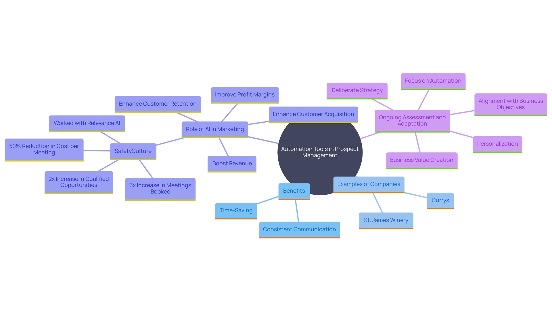 This mind map illustrates the key concepts and relationships surrounding automation tools in prospect management, highlighting their benefits, examples, and the importance of continuous assessment.