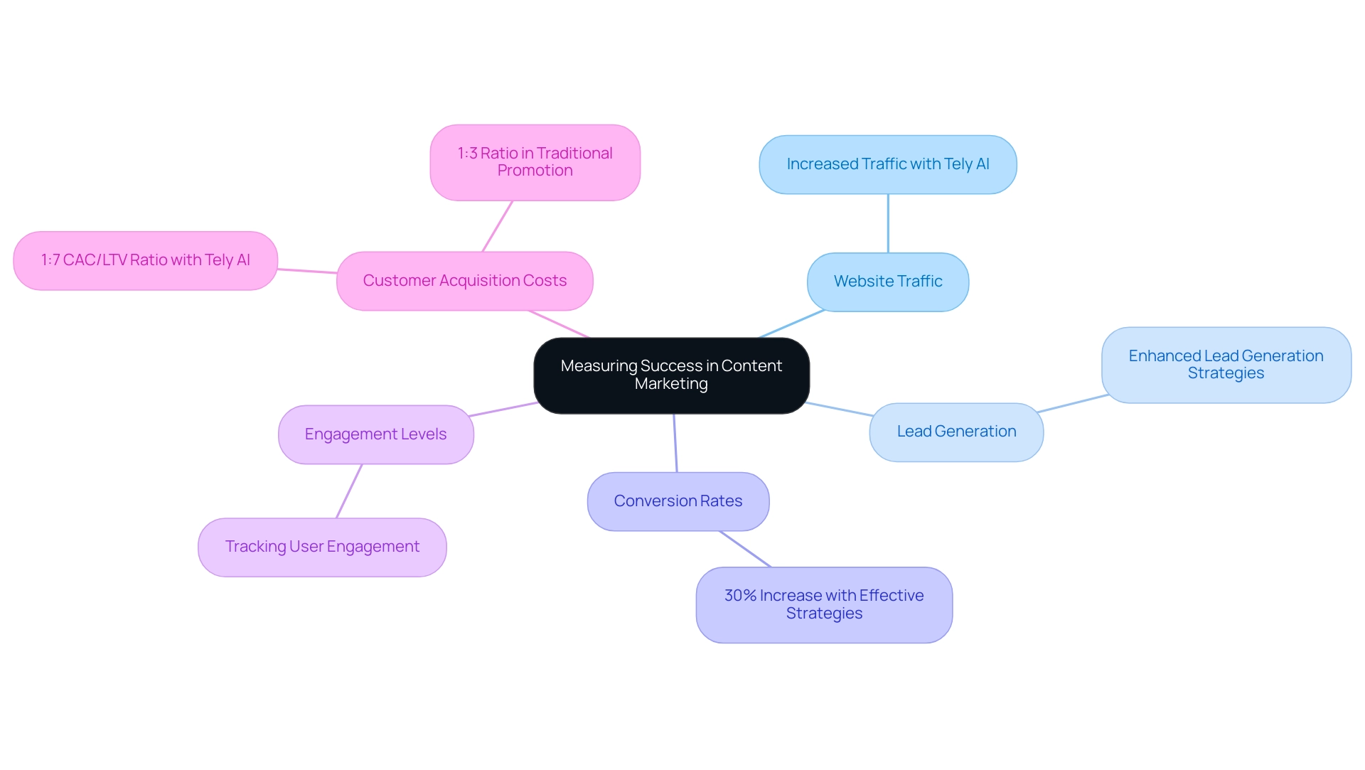 Each branch represents a key performance indicator (KPI) relevant to content marketing, with color coding to differentiate between metrics.