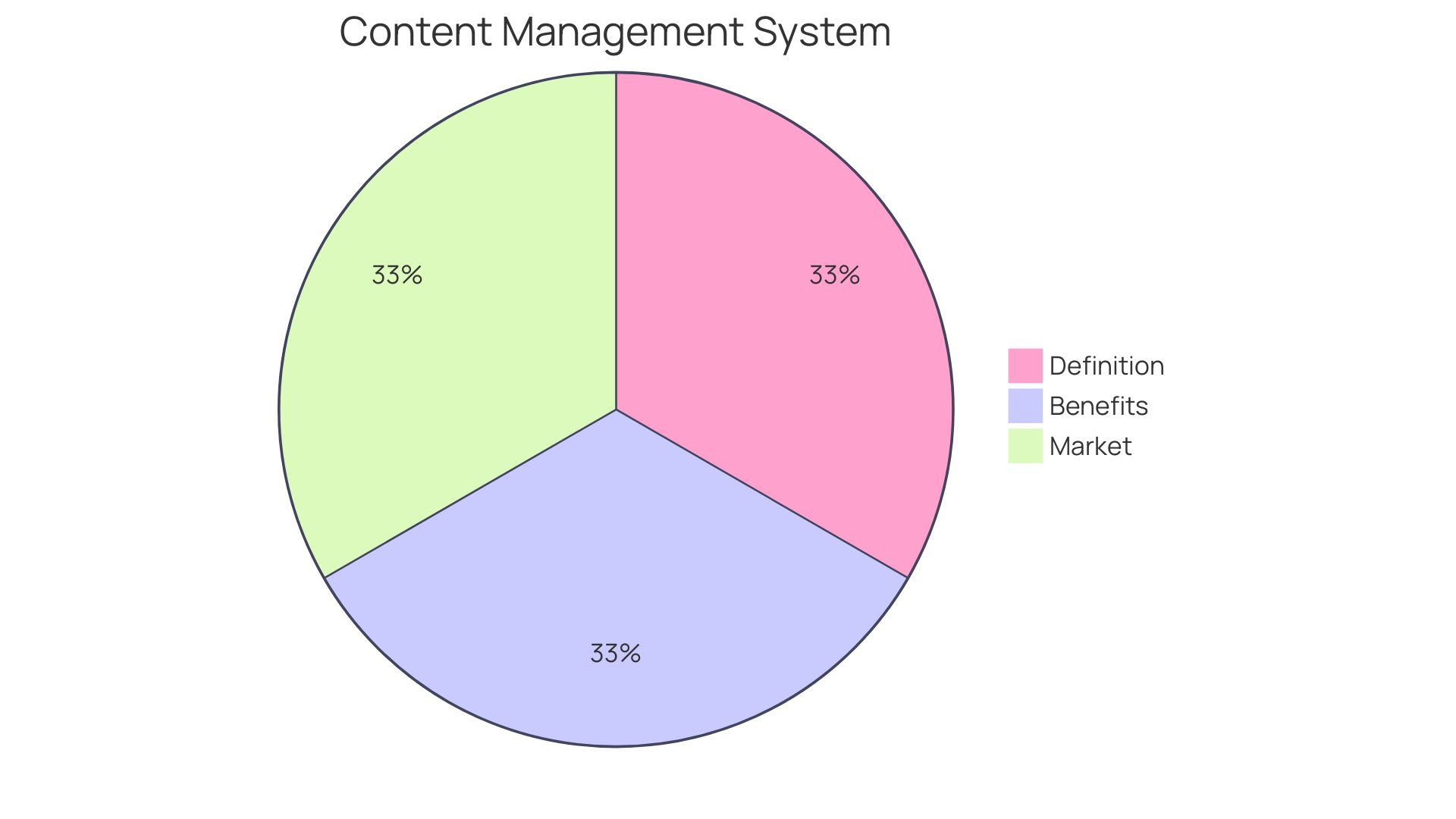 Distribution of Web Content Management Systems