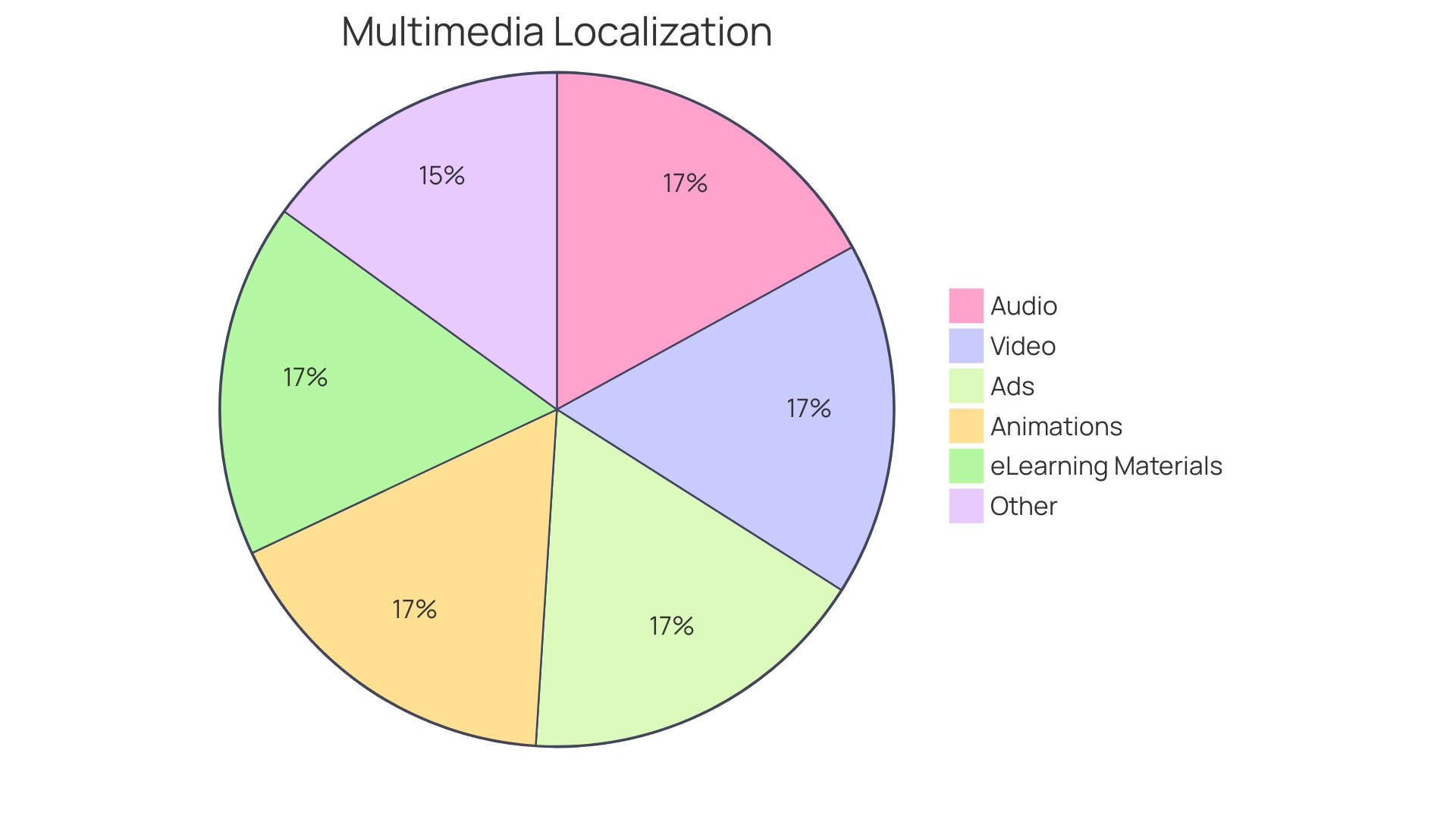 Distribution of Content Localization