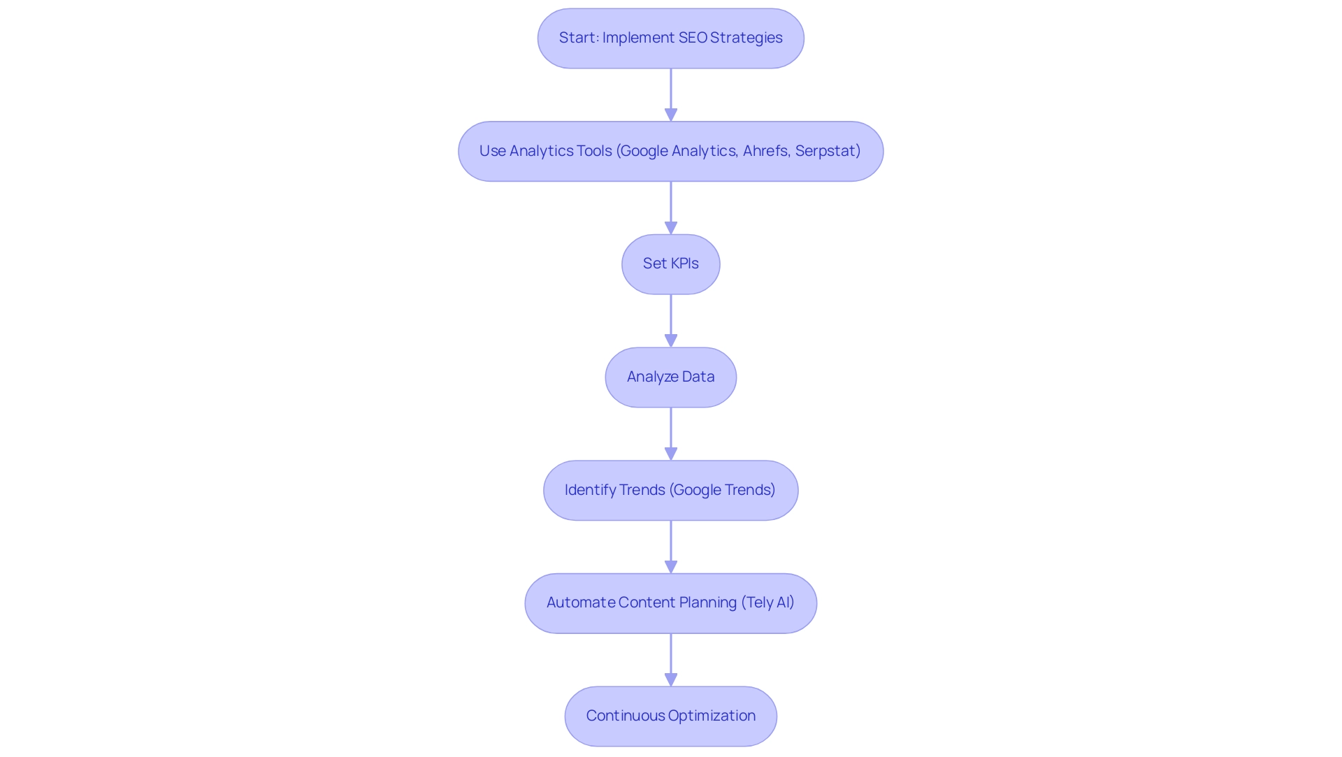 Each box represents a step in the SEO measurement process, while the arrows indicate the flow and relationship between these steps and tools.