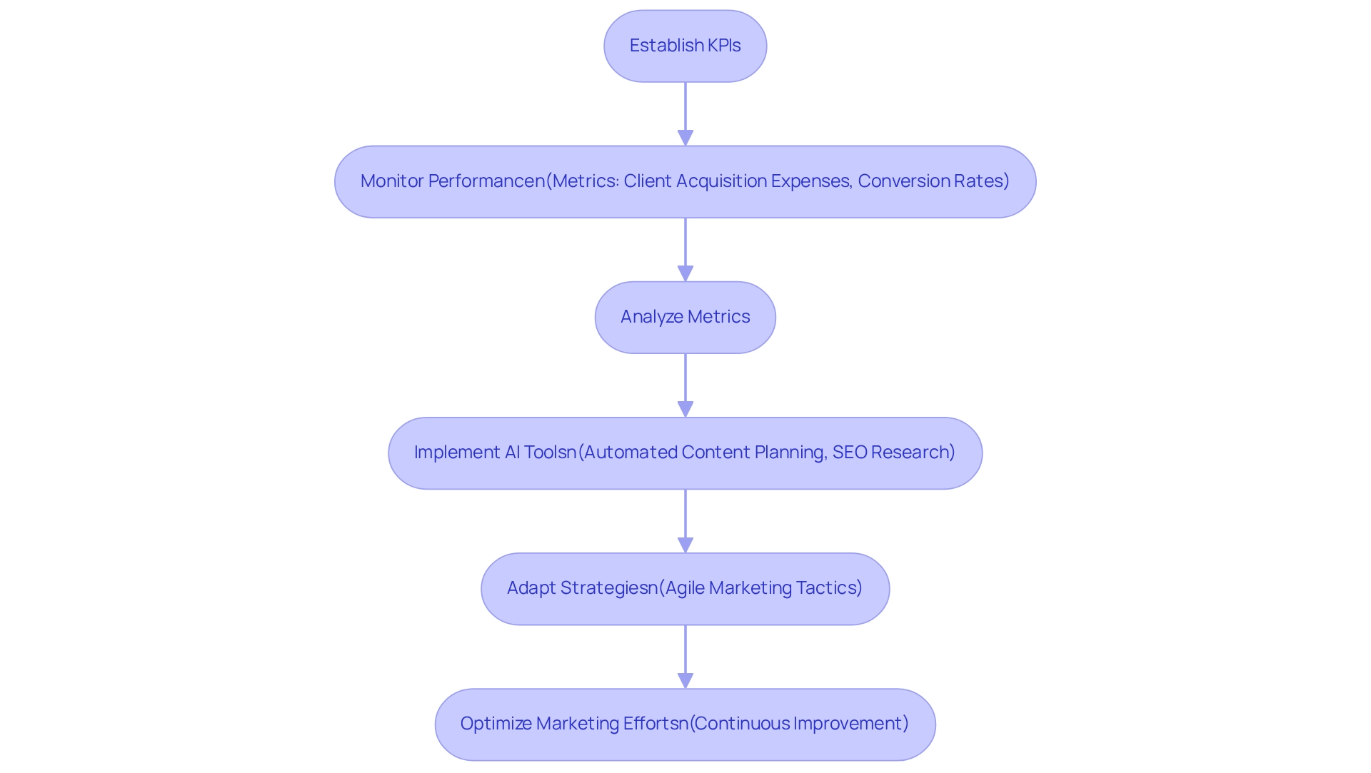 Boxes represent the key steps in the strategy optimization process, with arrows indicating the flow from establishing KPIs through to optimization.