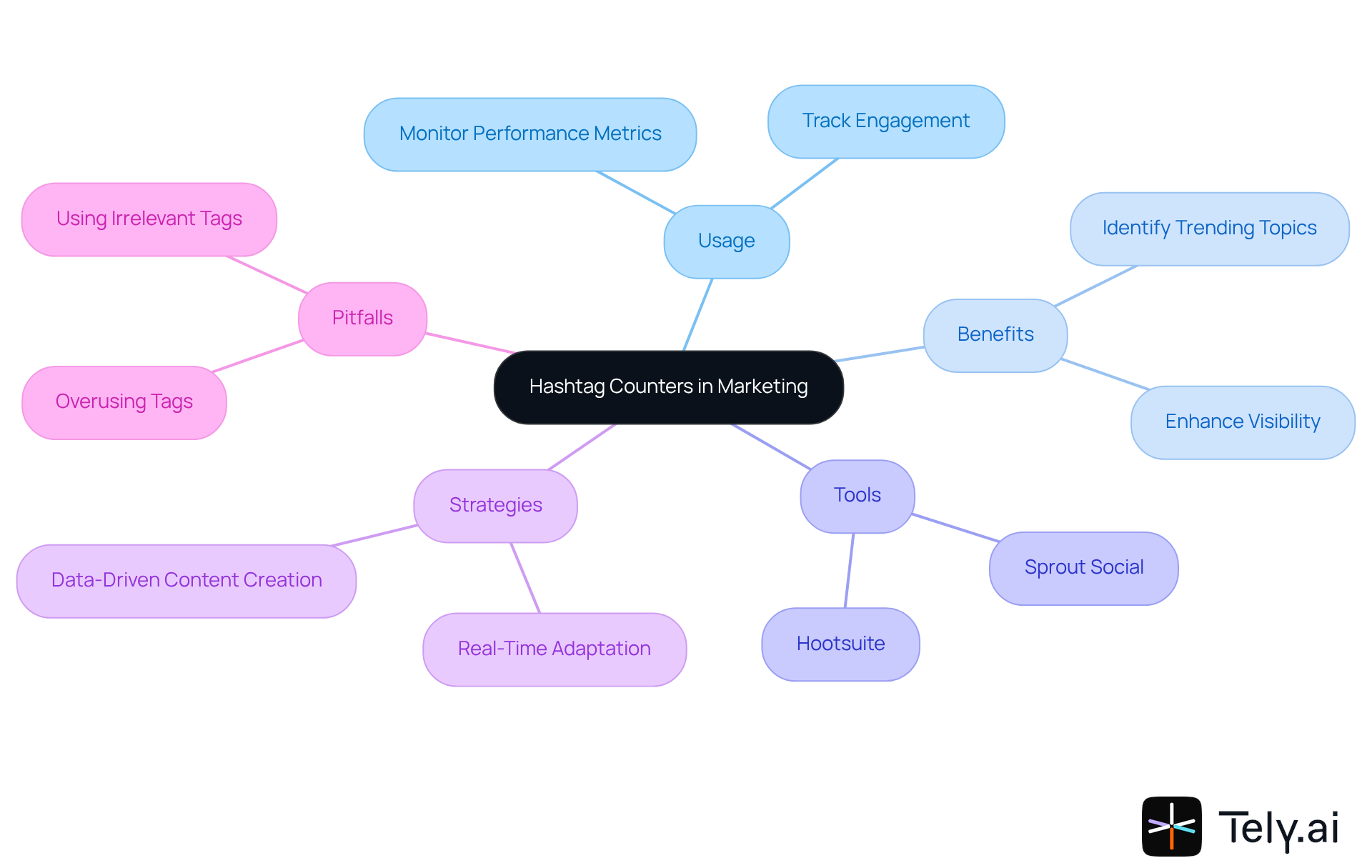 The central node represents the main topic, while the branches show different aspects of hashtag counters. Each branch highlights key points that marketers should consider when using these tools.