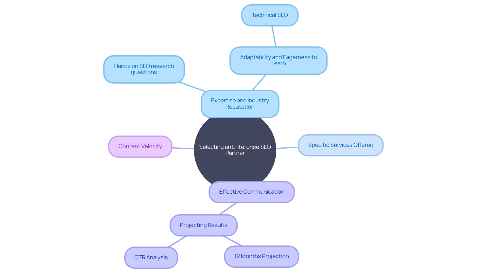 Relationships between Enterprise SEO Selection Factors