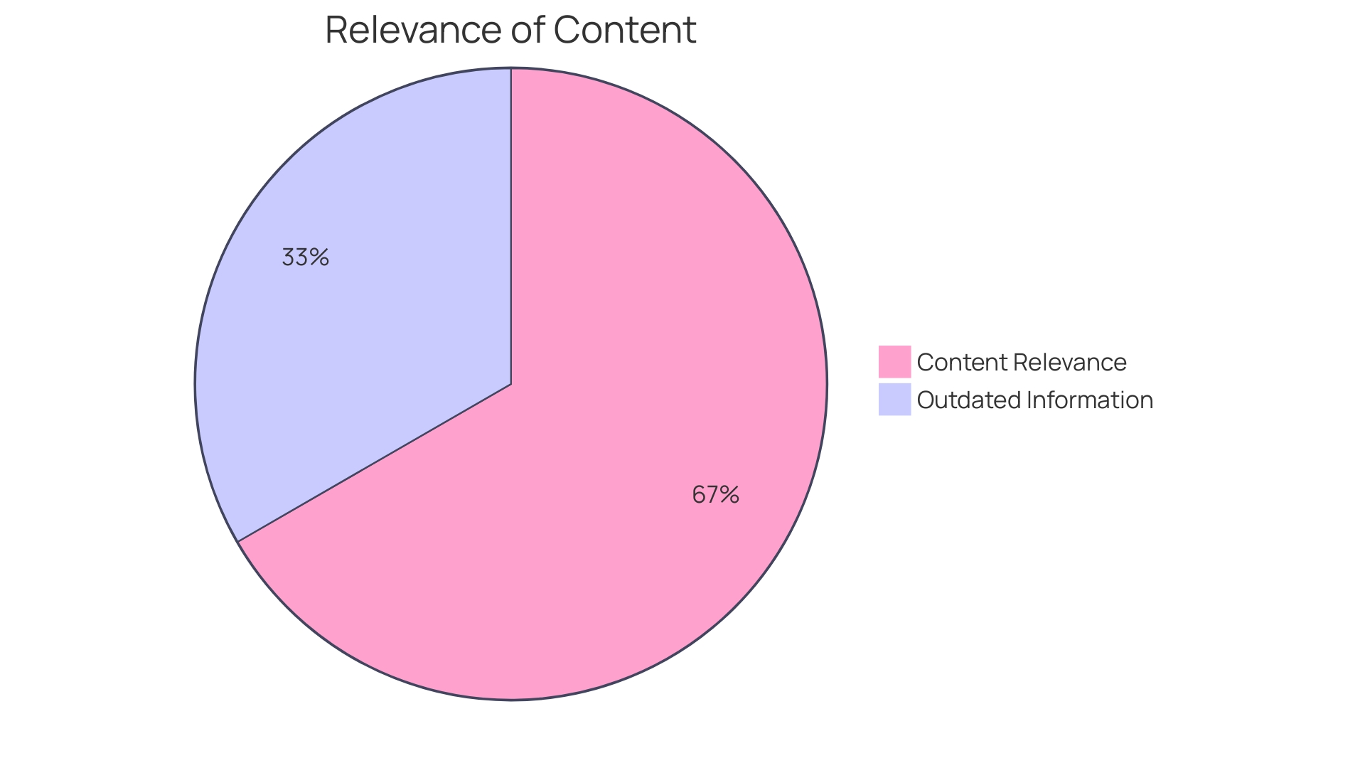 Distribution of Content Upgrades