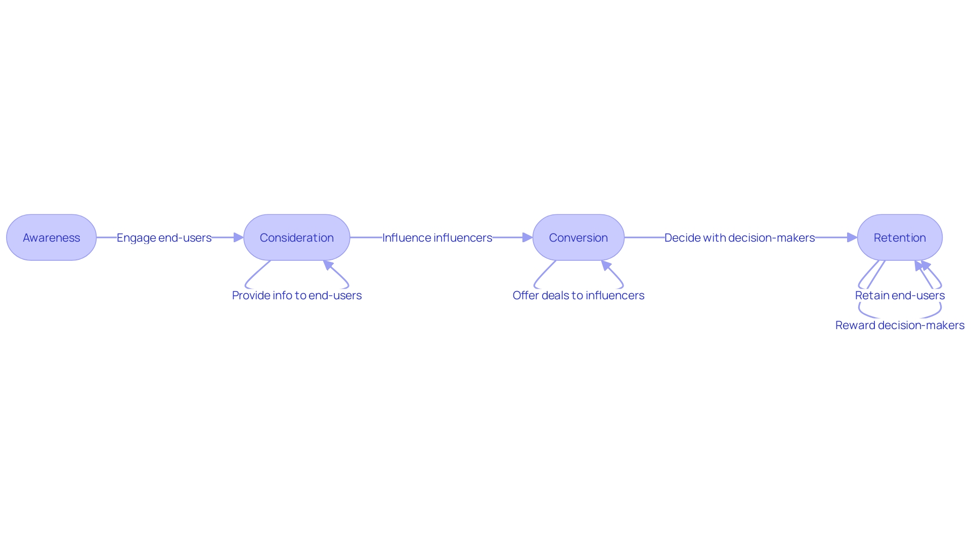 Lifecycle Email Campaign Flowchart