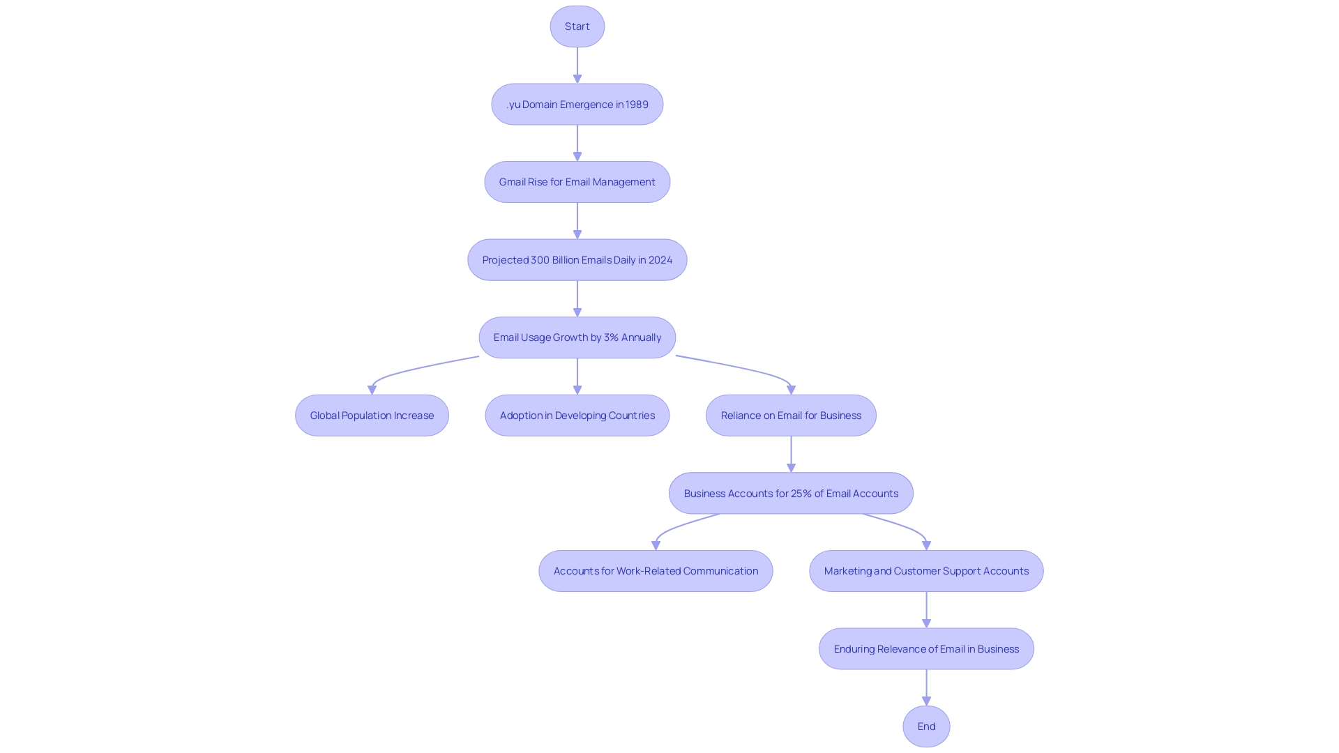 Evolution of Email Domains