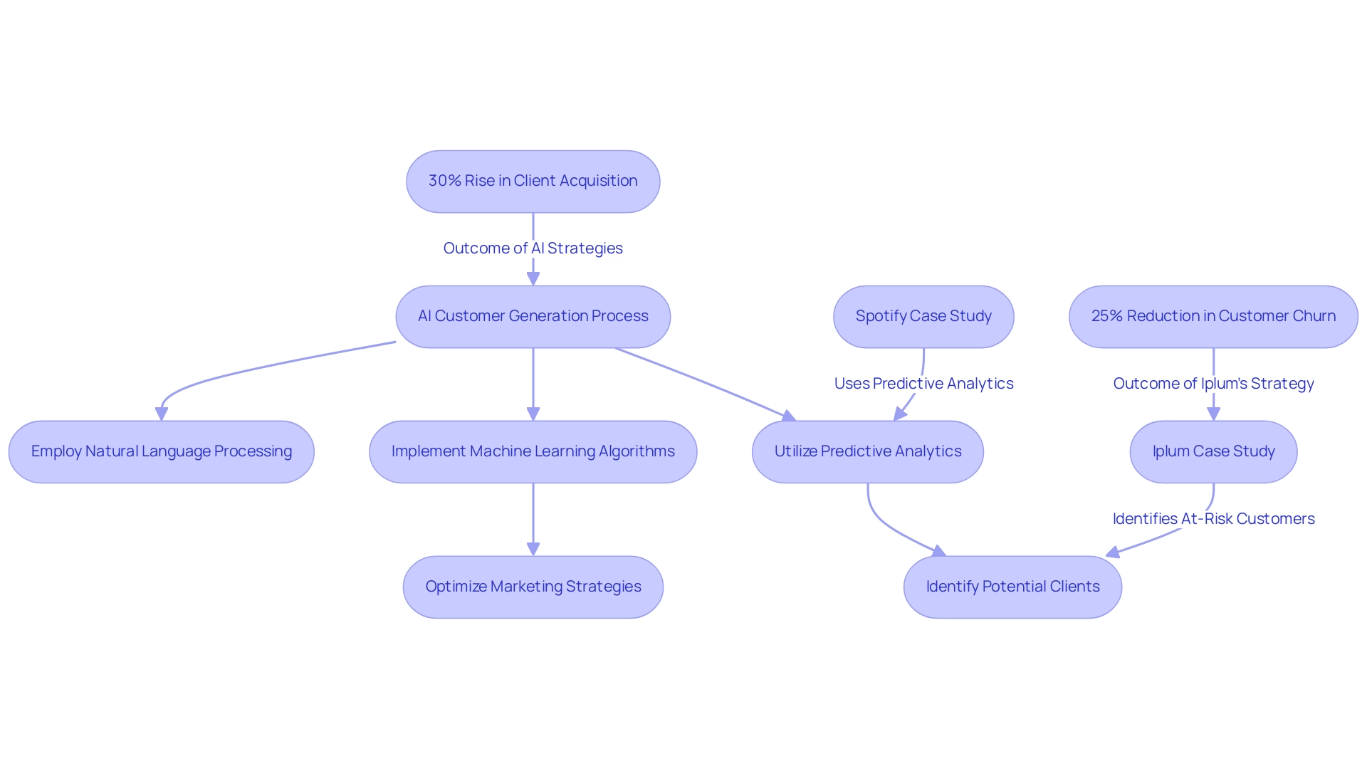Boxes represent steps in the AI lead generation process, while side boxes illustrate specific case studies and their outcomes, color-coded for clarity.