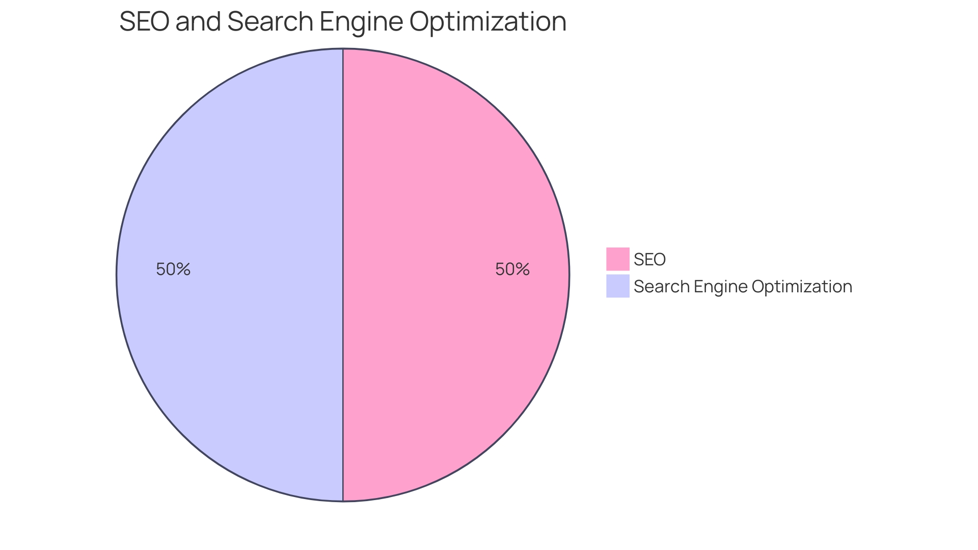 Distribution of On-page SEO Elements