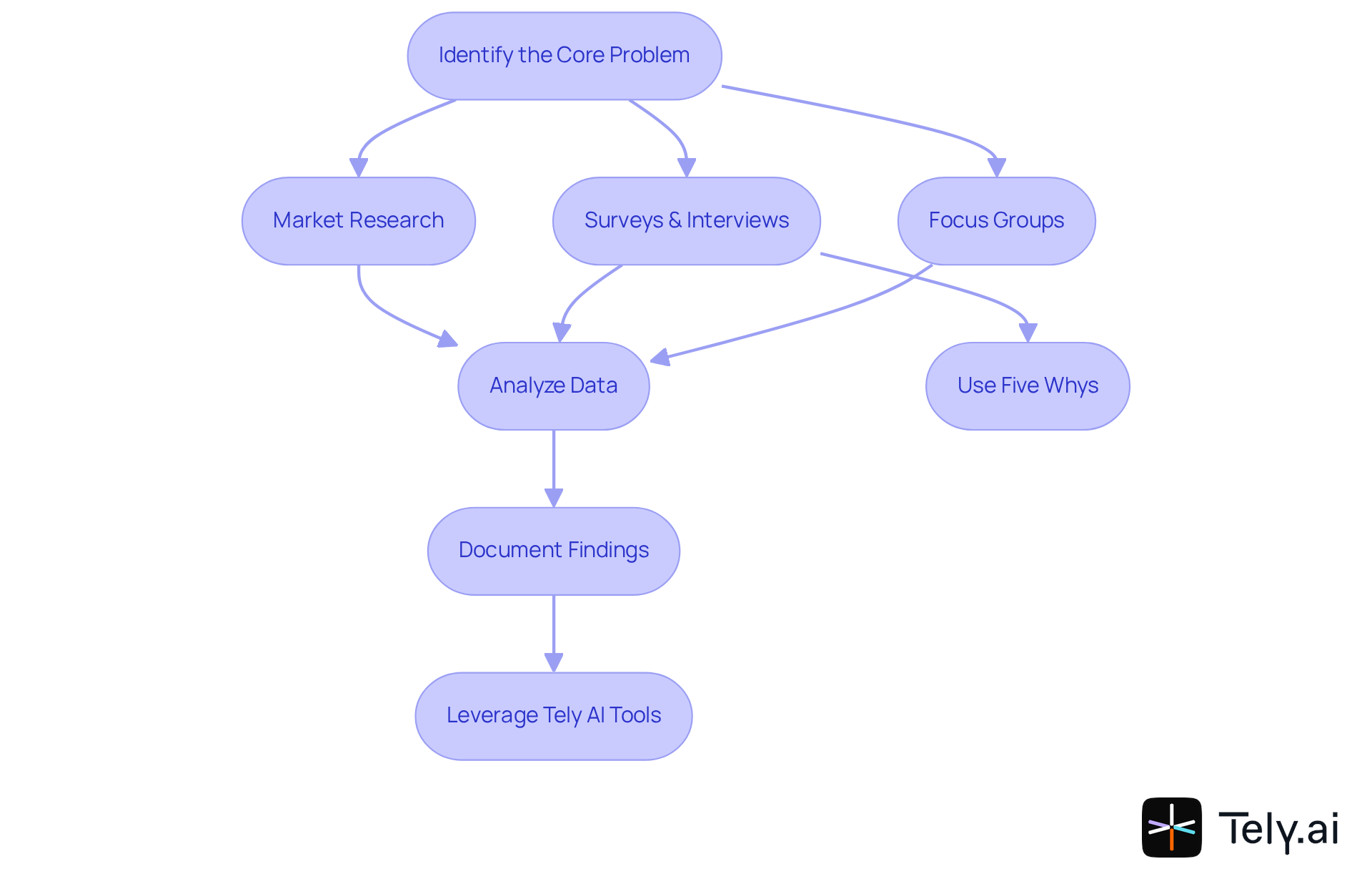 Follow the arrows to see how each step contributes to understanding the core problem. Each box represents a method or action that helps uncover client challenges.