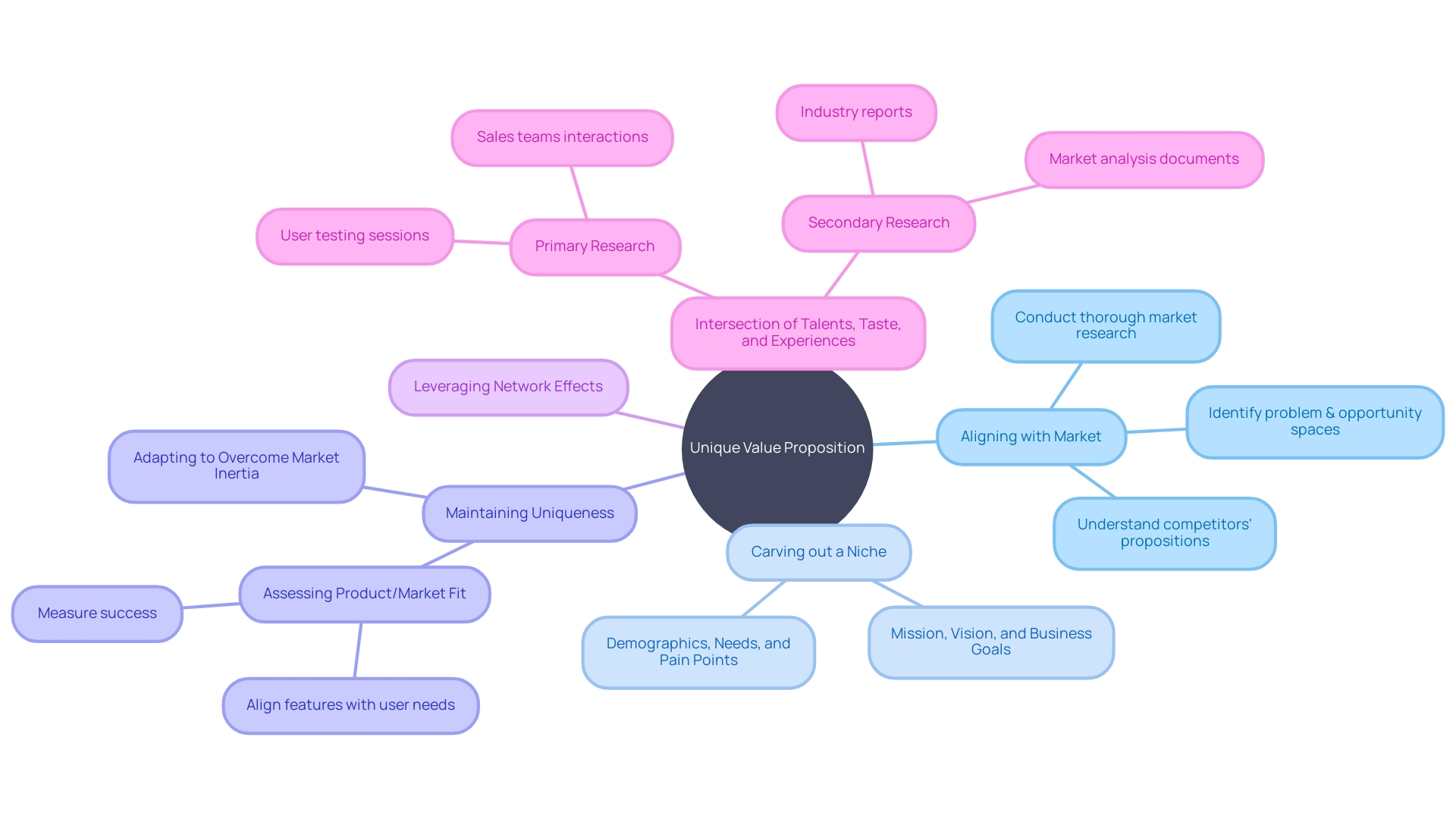 Mind Map: Understanding the Importance of a Unique Value Proposition