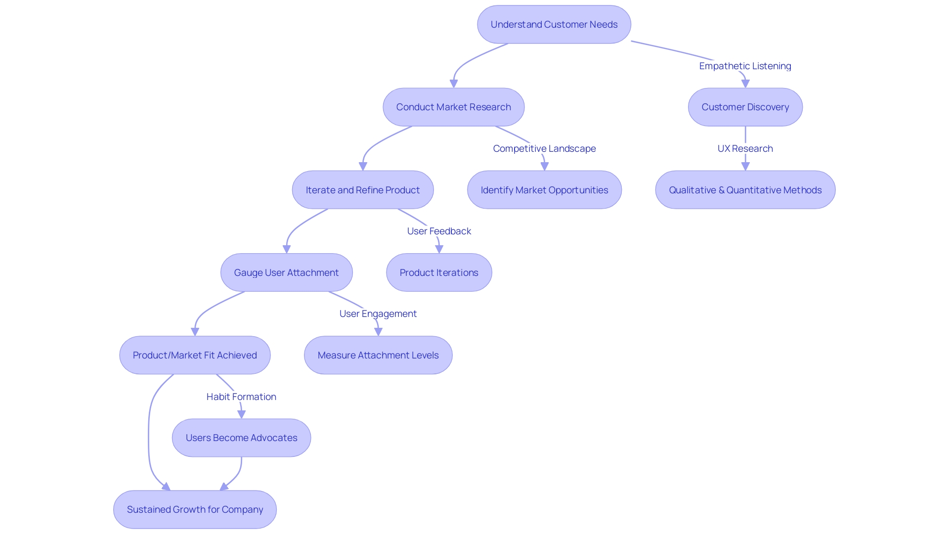 Flowchart: Achieving Product/Market Fit Process