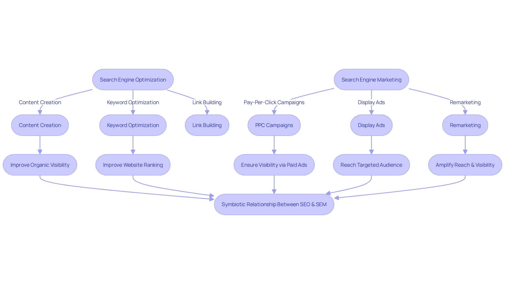 SEO vs. SEM Process Flow