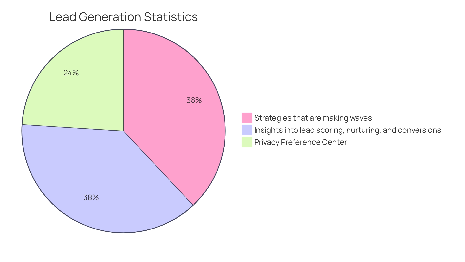 Distribution of Lead Generation Platforms