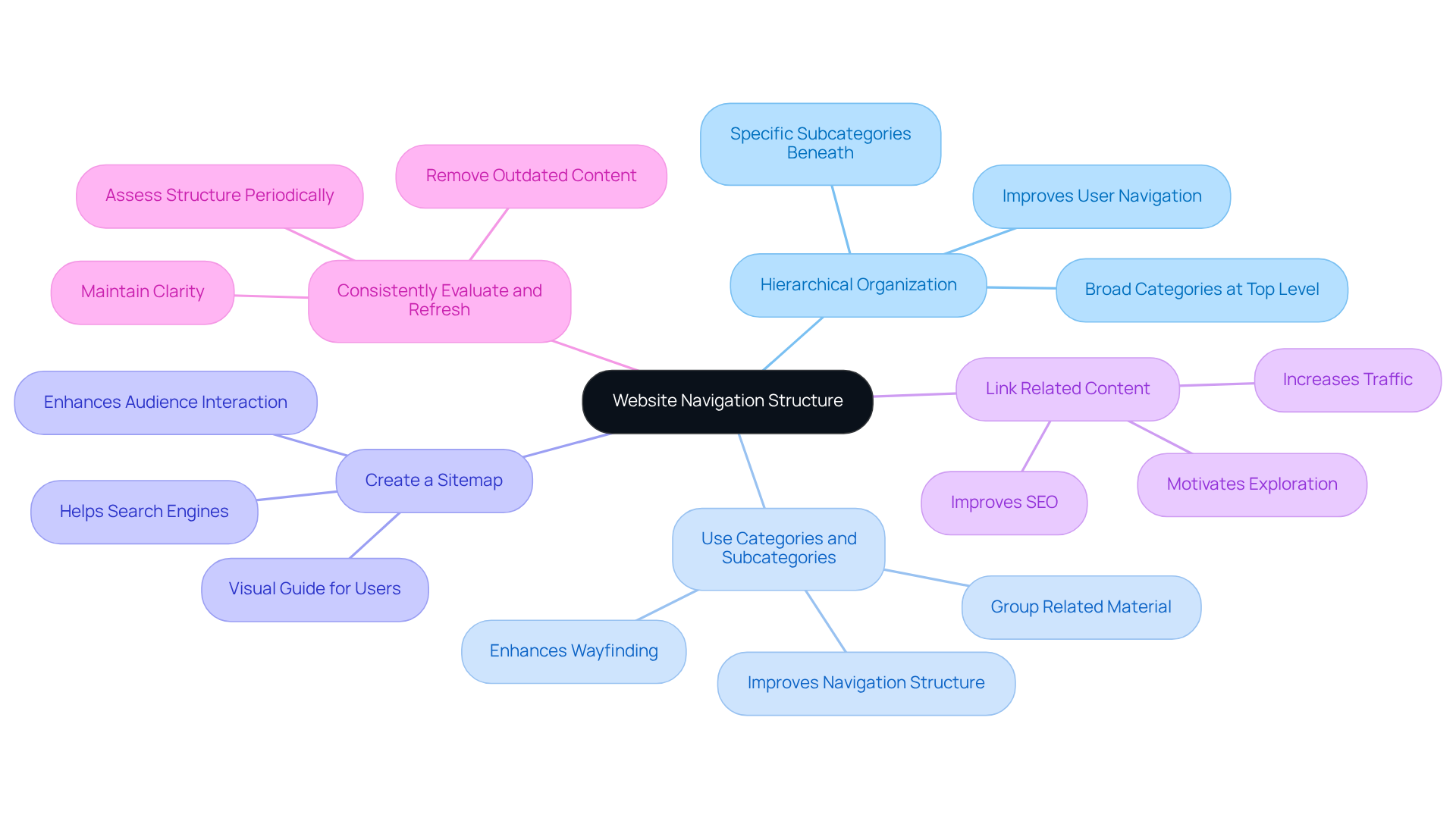 The central node represents the overall goal of enhancing website navigation. Each branch highlights a key guideline, while the sub-branches provide additional details on actions and benefits, helping you understand how to implement these strategies effectively.