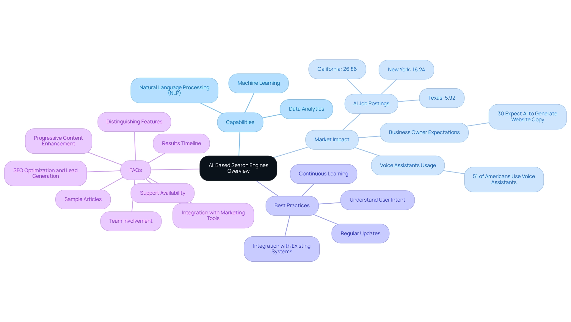 Each branch represents a key topic related to AI-based search engines, with color-coded nodes indicating specific concepts and practices.