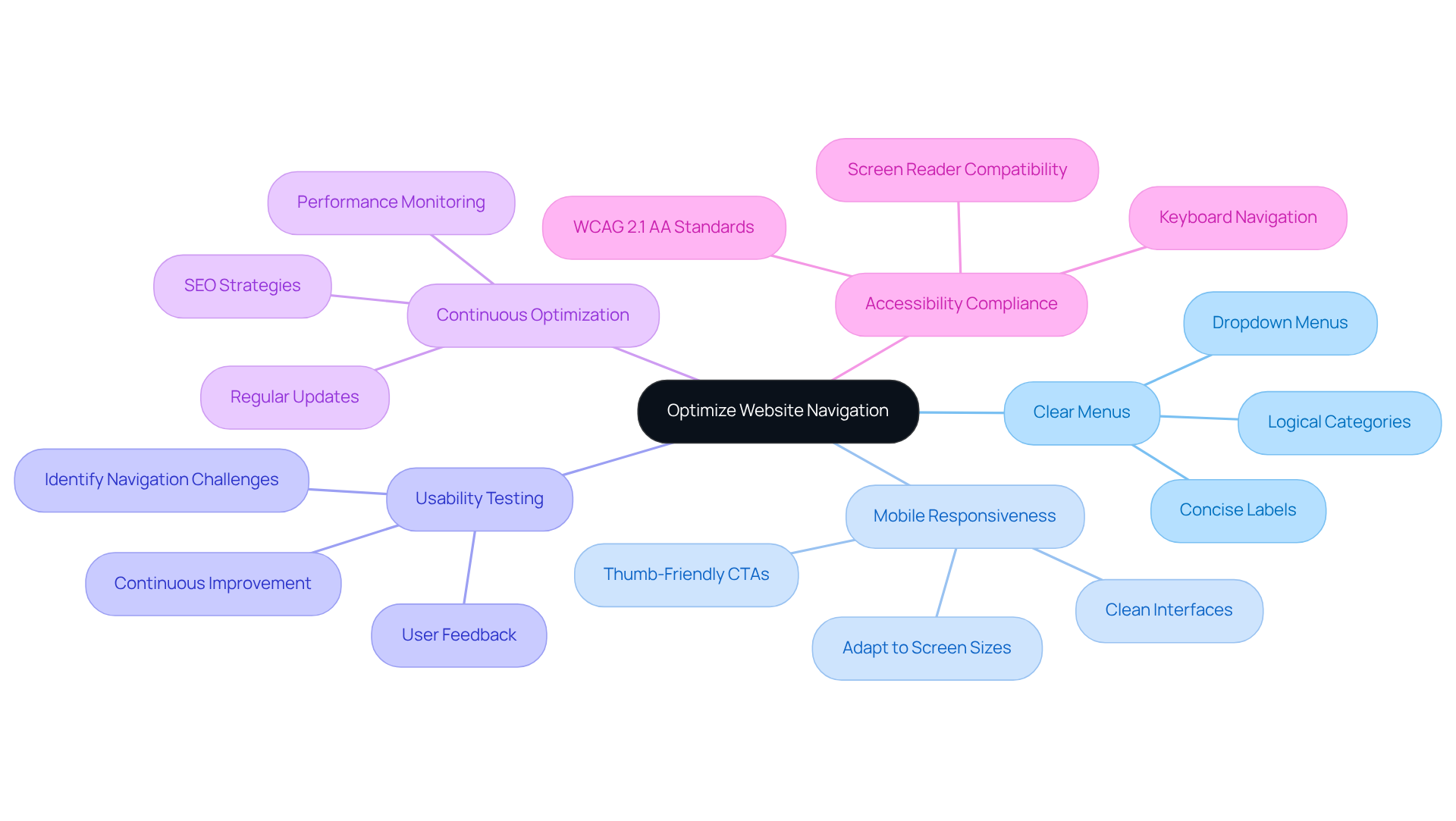 The central node represents the main goal of optimizing navigation. Each branch shows a key area of focus, with further details on actions or considerations that support that area. This layout helps you understand how different strategies connect to improve user experience.