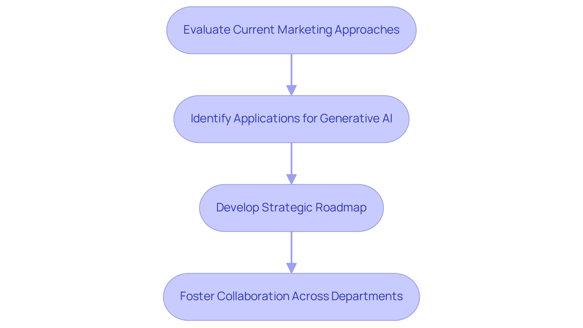Each box represents a step in the implementation process, with arrows indicating the sequence of actions required.