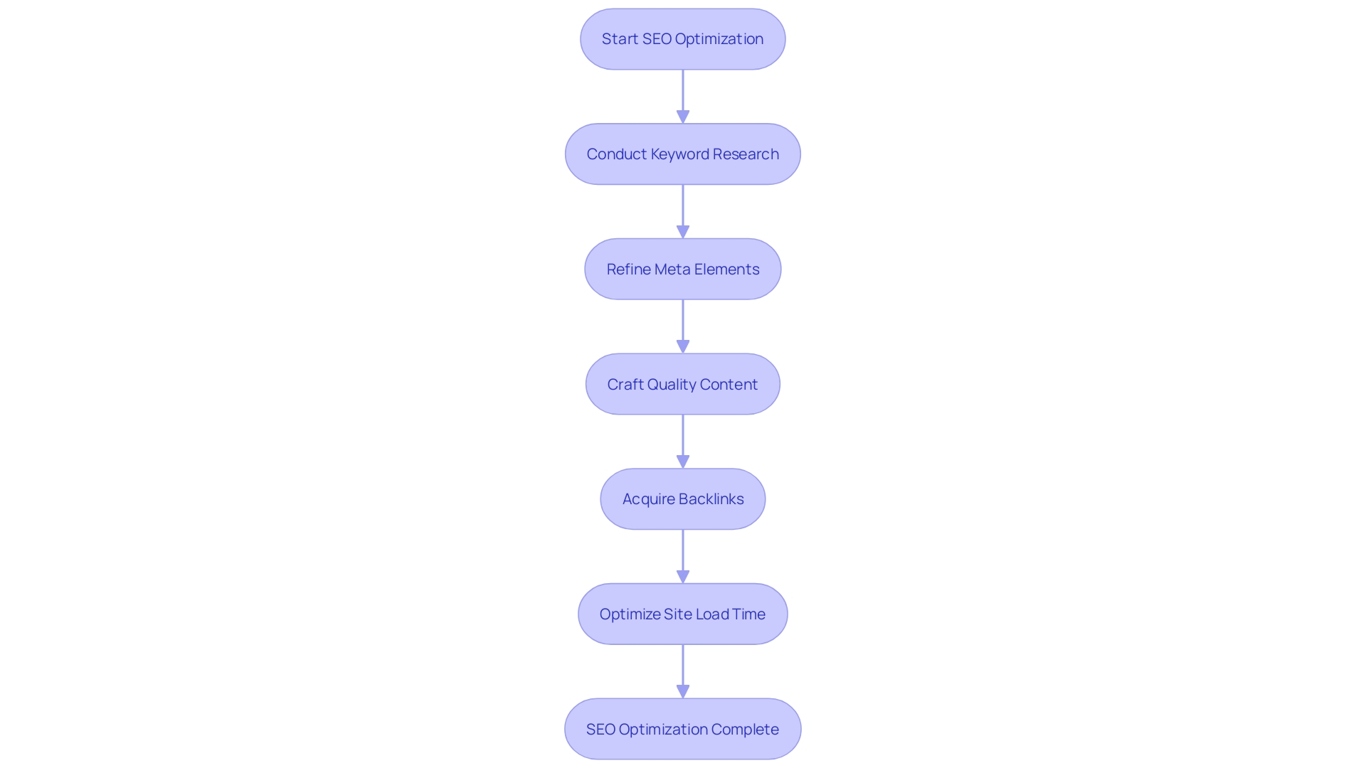 A flowchart showcasing the steps of a multi-pronged SEO approach