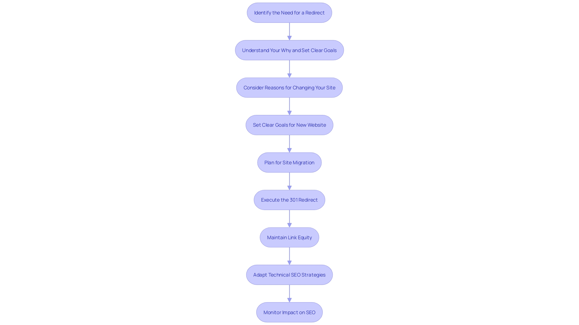 This flowchart illustrates the process of implementing a 301 redirect, highlighting key steps and considerations to maintain SEO value during URL changes.