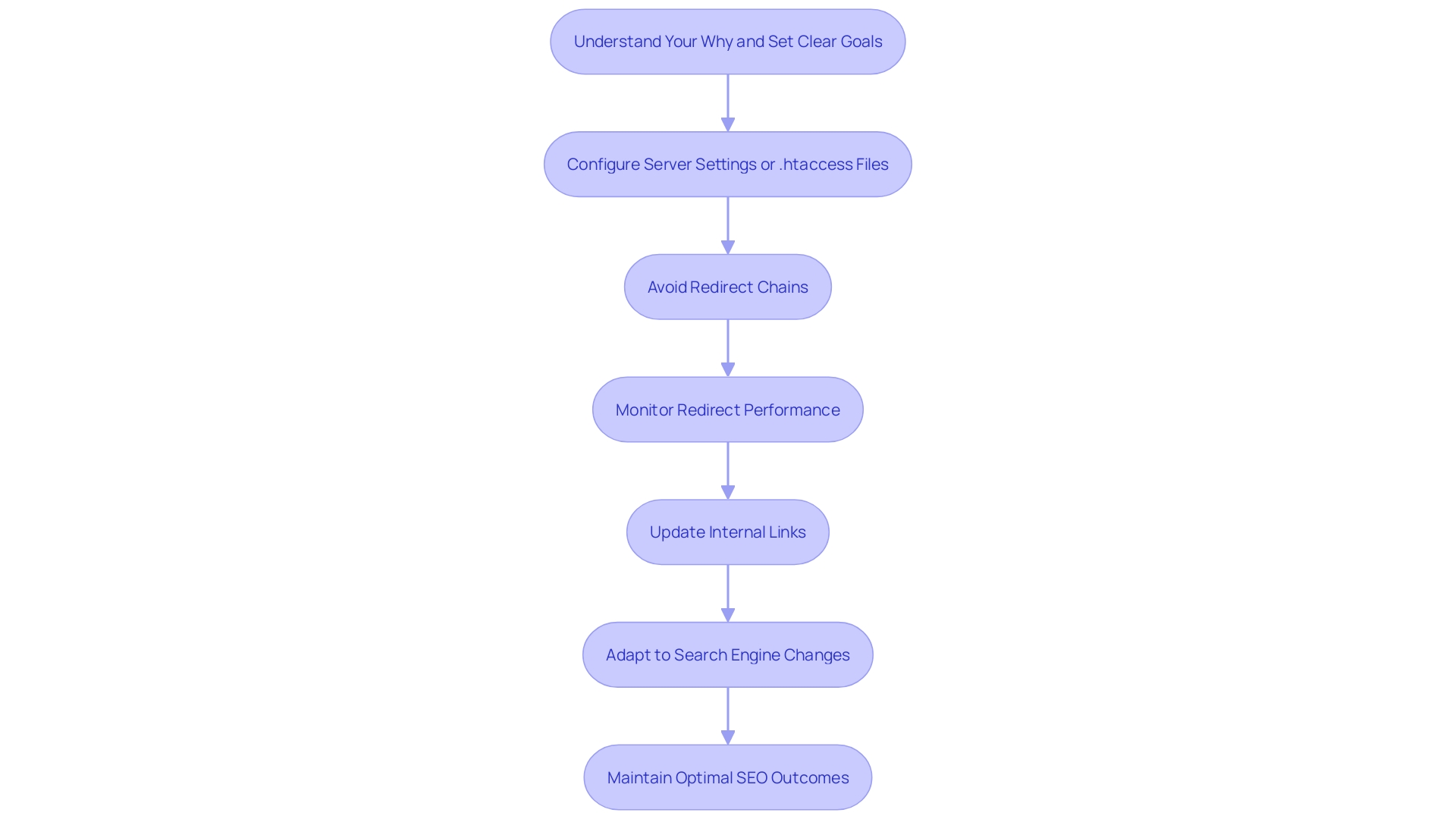 This flowchart outlines the steps for implementing effective 301 redirects to enhance SEO performance.