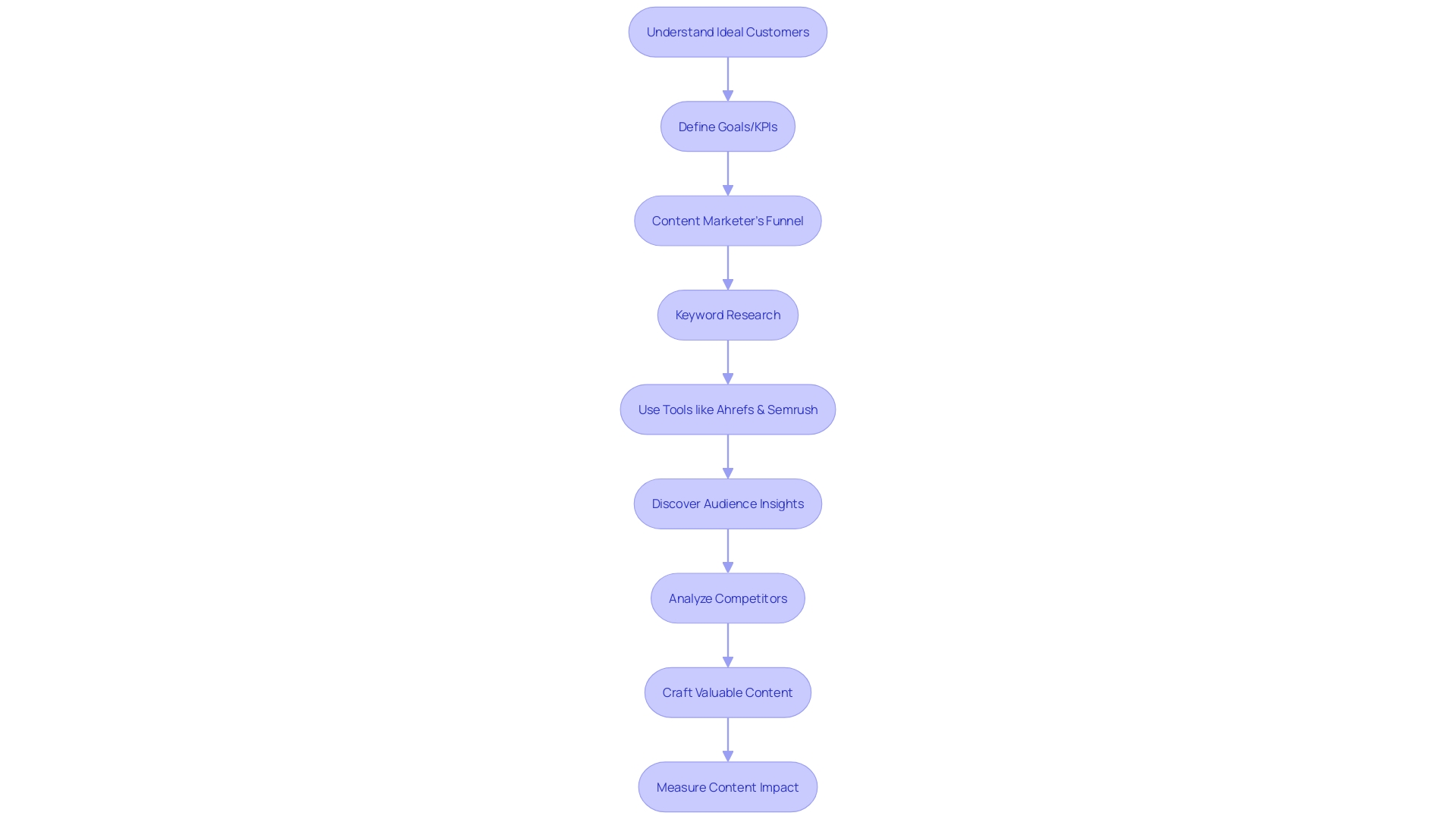 Flowchart: Crafting Effective Content