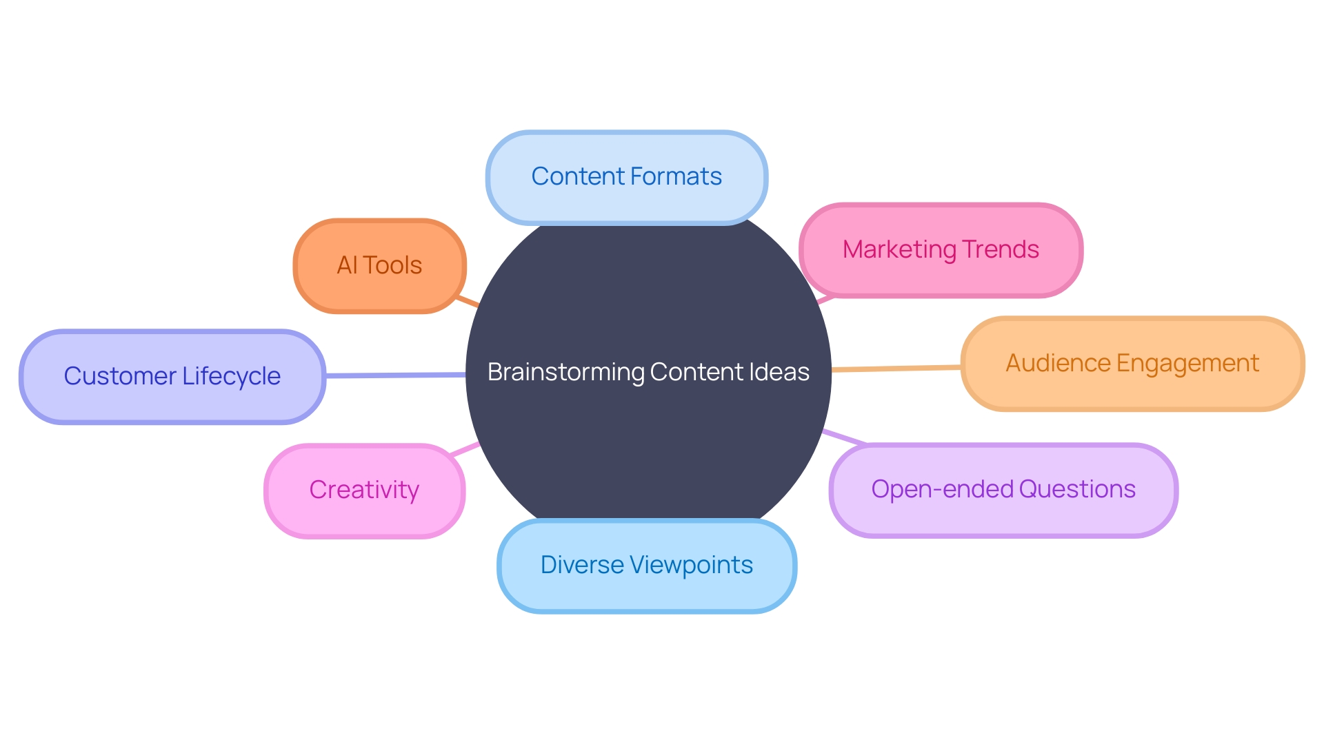 Content Ideas Mind Map