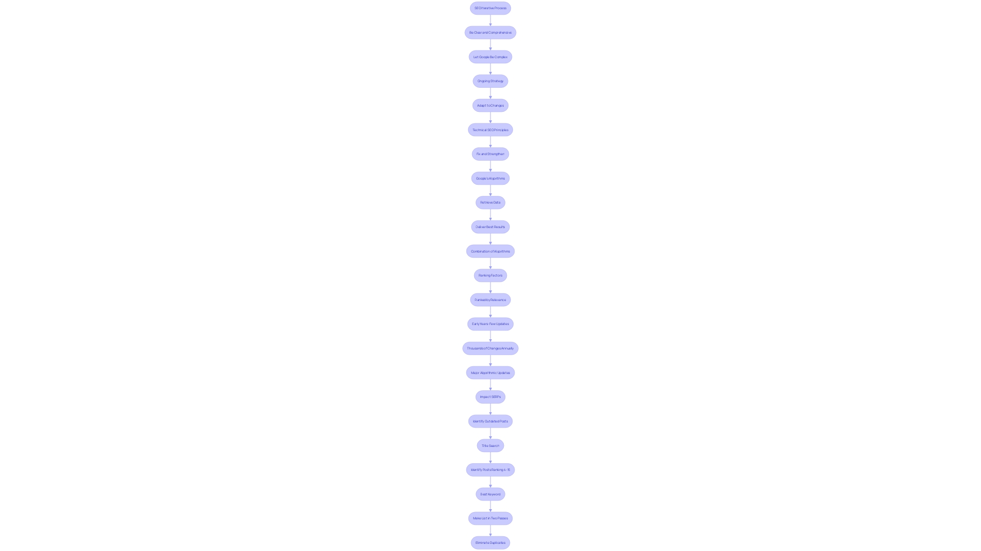 This flowchart illustrates the ongoing process of SEO strategy development and adjustment. It highlights the continuous cycle of content refreshing, analytics review, and adaptation to search engine algorithm changes.
