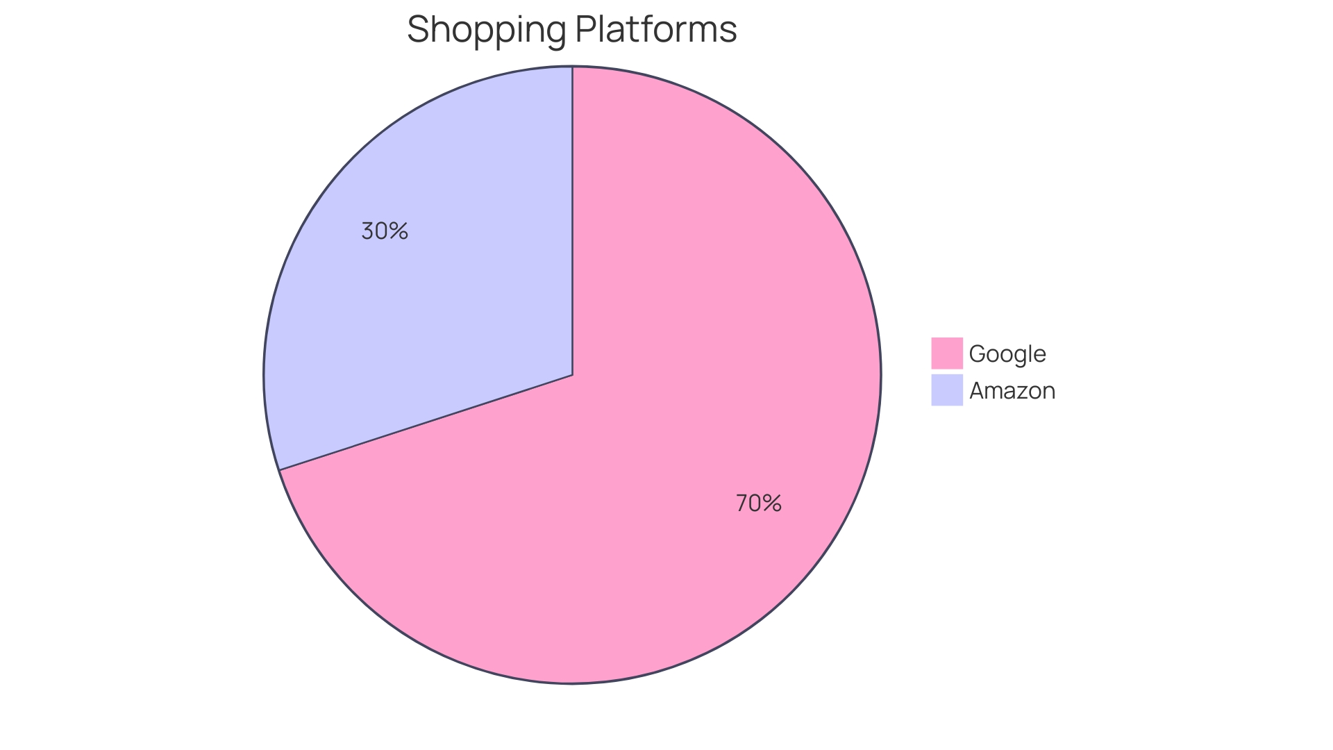 Distribution of Personalized Product Recommendations