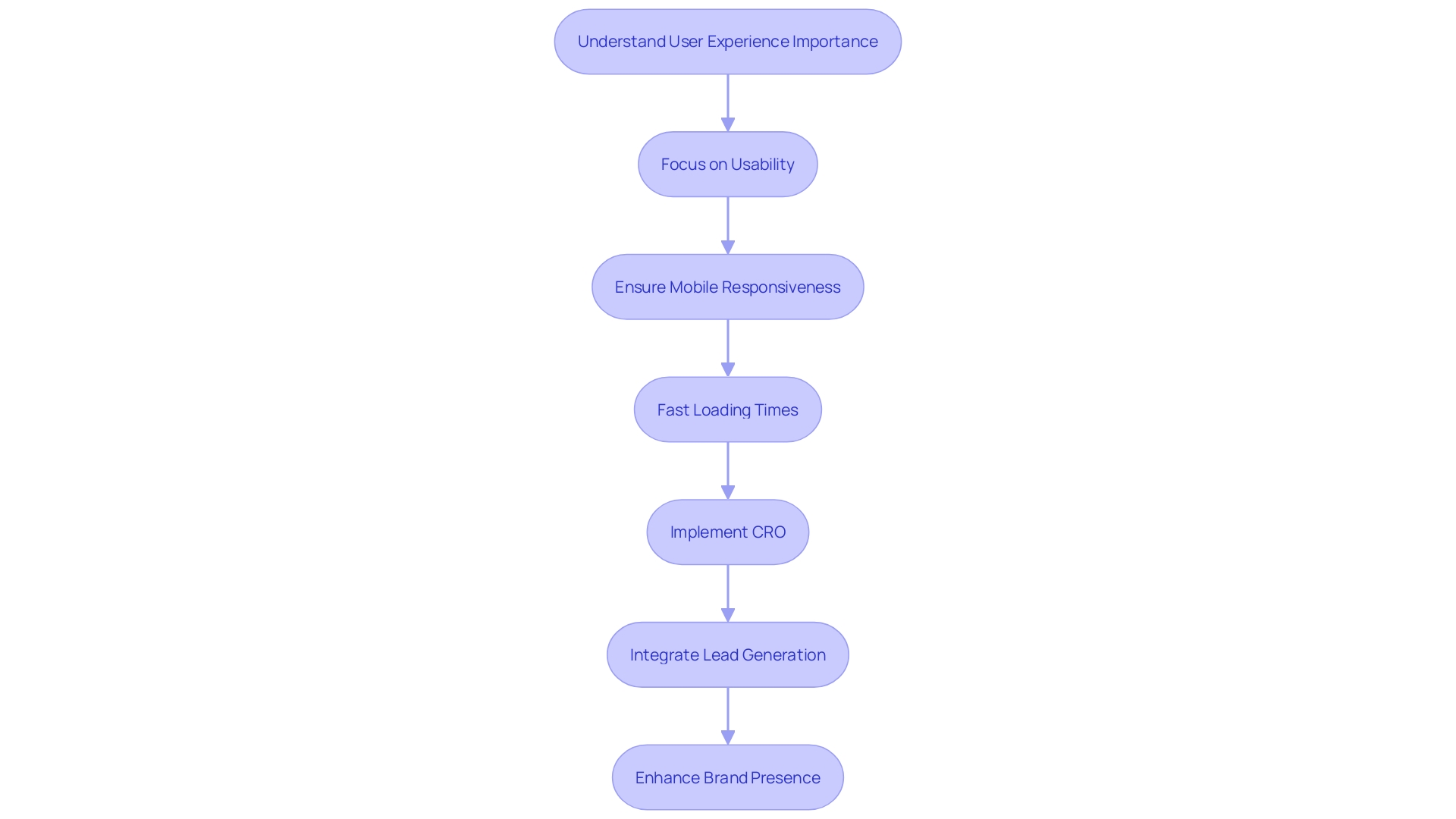 Flowchart: Optimizing a B2B e-commerce website for a seamless user experience