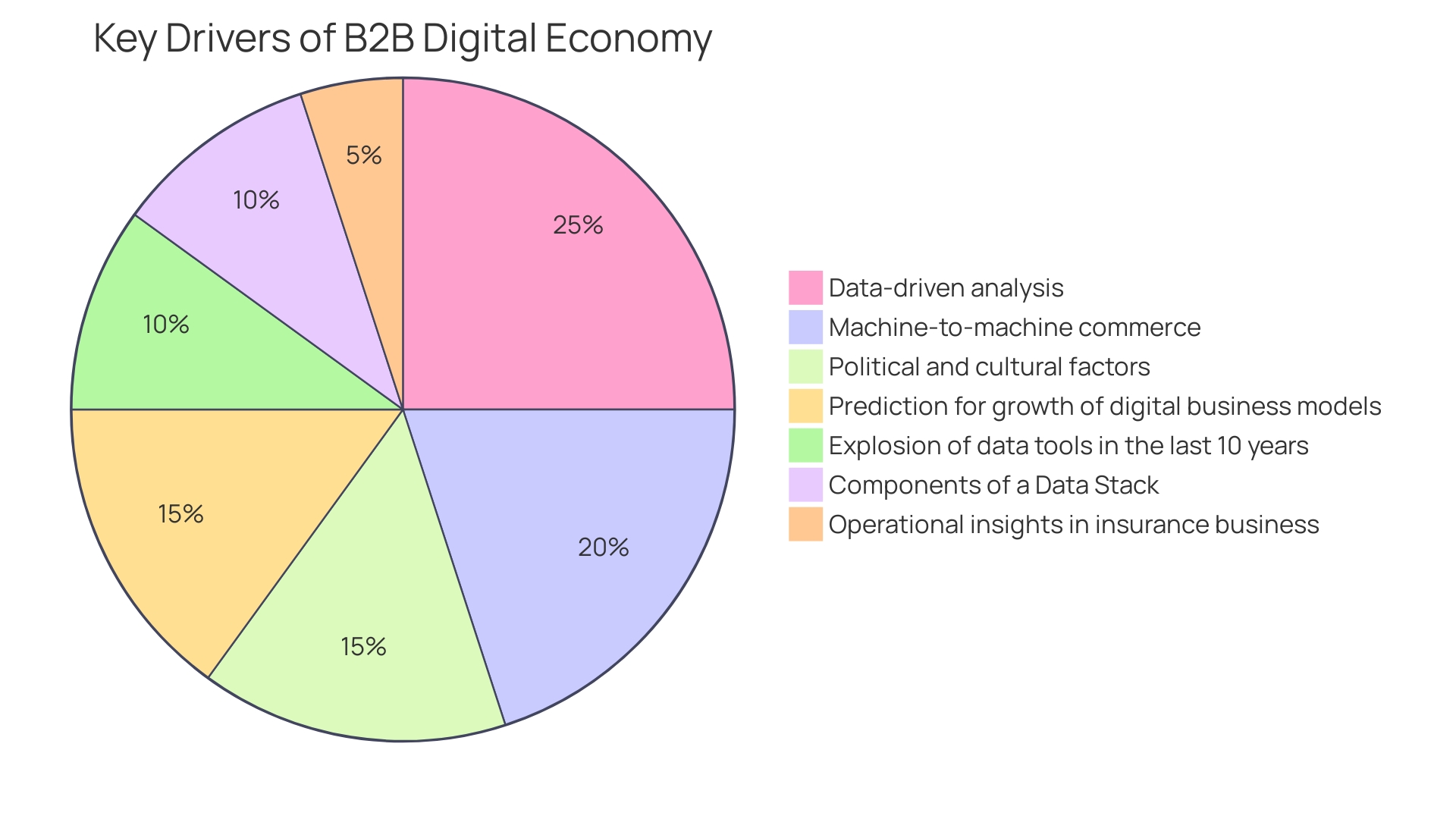 Distribution of Benefits from Data Analytics in B2B E-commerce