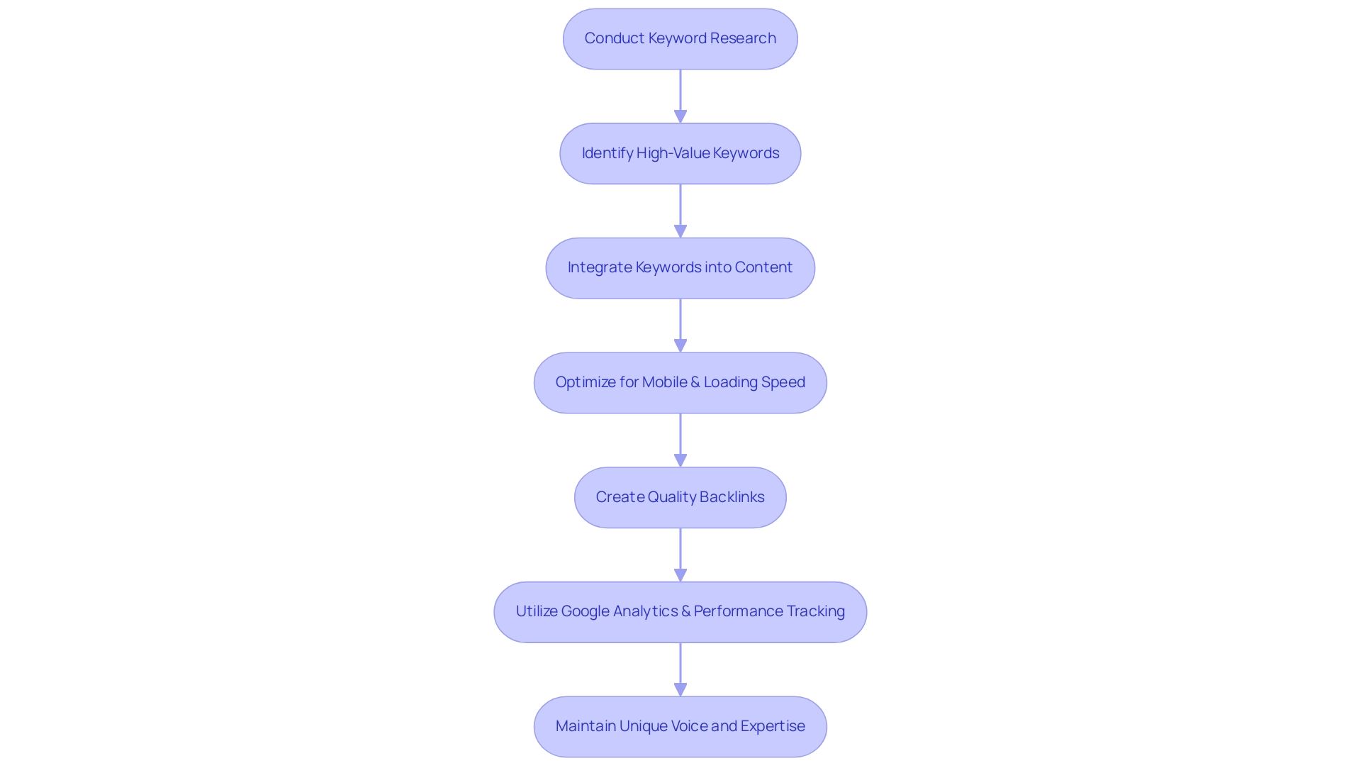 Each box represents a step in the SEO process, and the arrows indicate the sequential flow between steps.