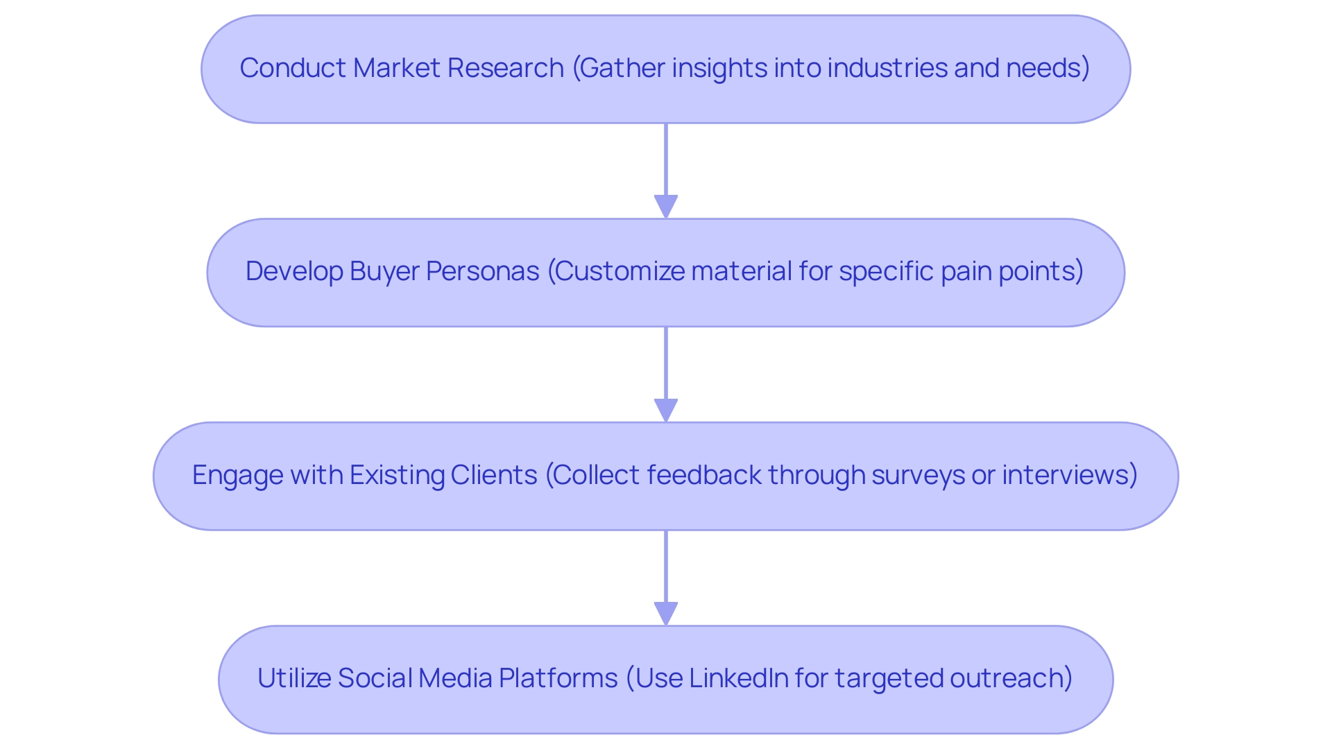 Each box represents a step in the process, with arrows indicating the flow from one step to the next.