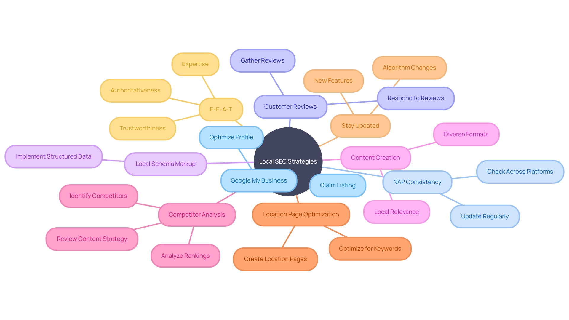 Mind Map: Local SEO Strategies