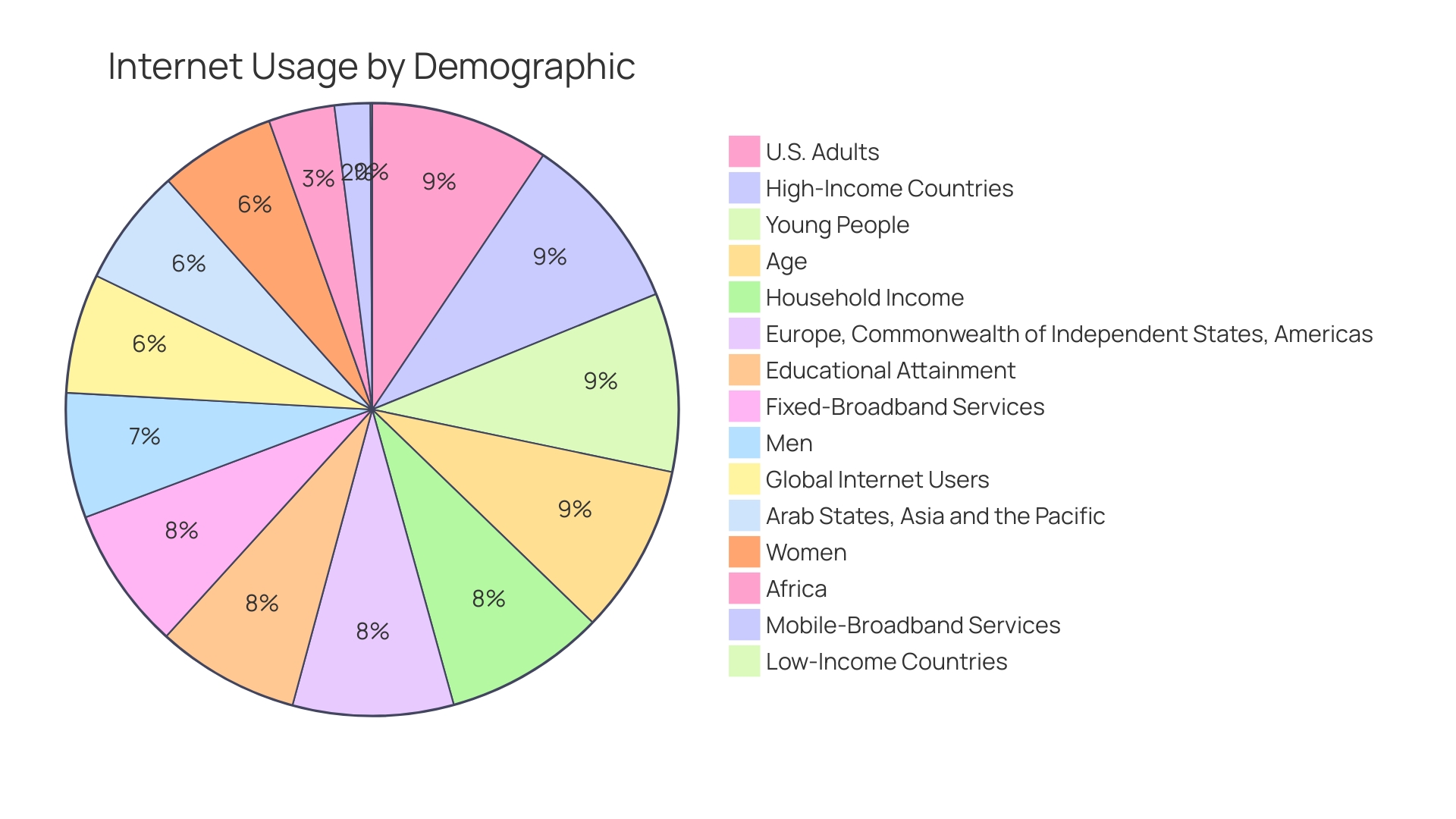 Distribution of Online Traffic by Device Type