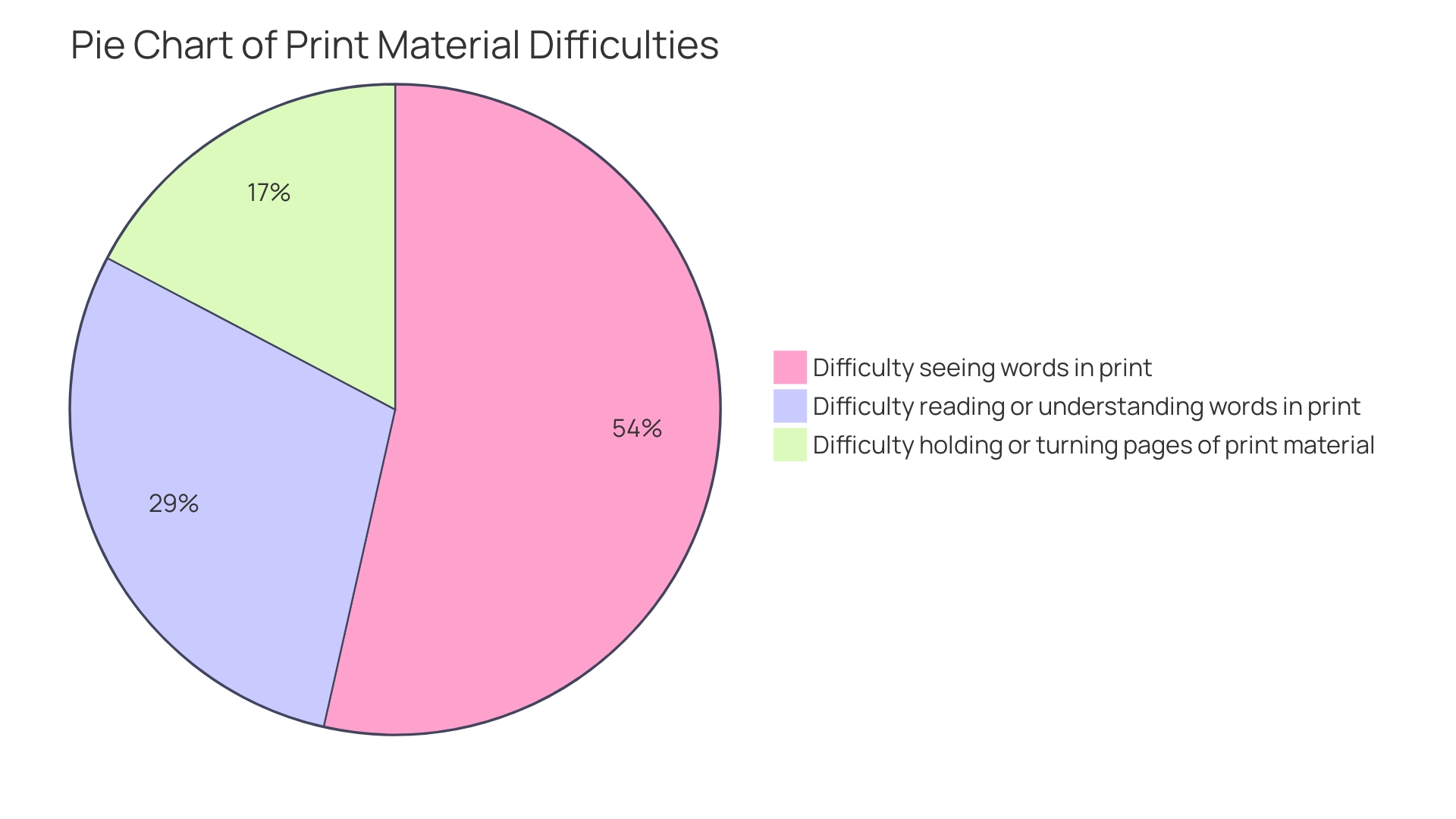 Distribution of Material Formats