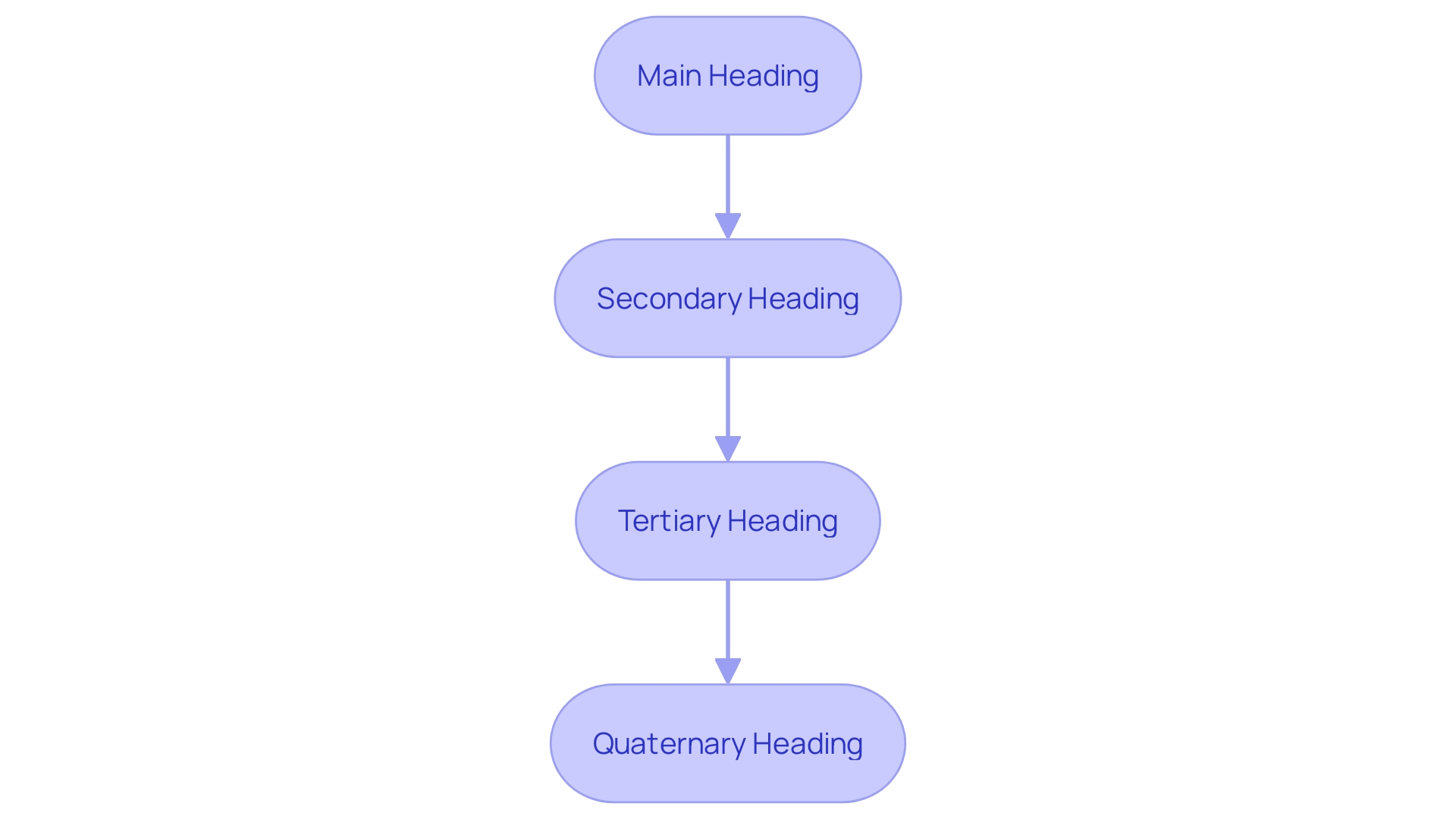 A flowchart illustrating the hierarchy of header tags in organizing webpage content