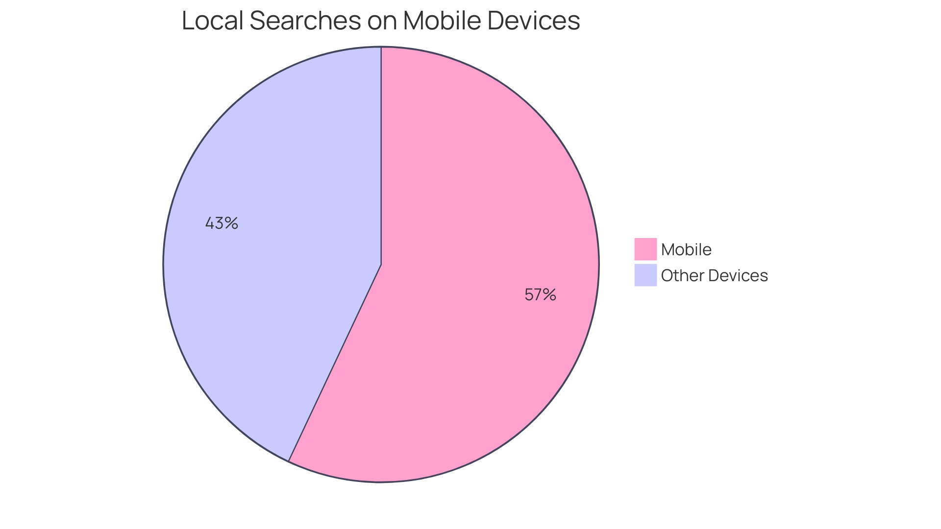 Distribution of Local Searches on Mobile Devices
