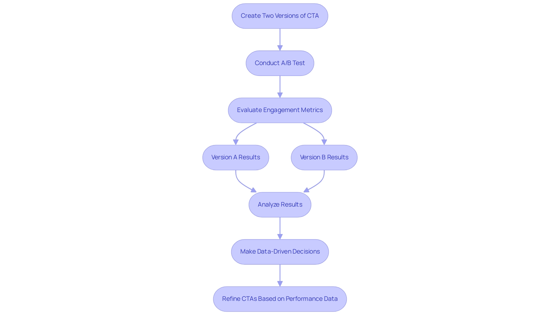 Each box represents a step in the A/B testing process, and the arrows indicate the flow from one step to the next.